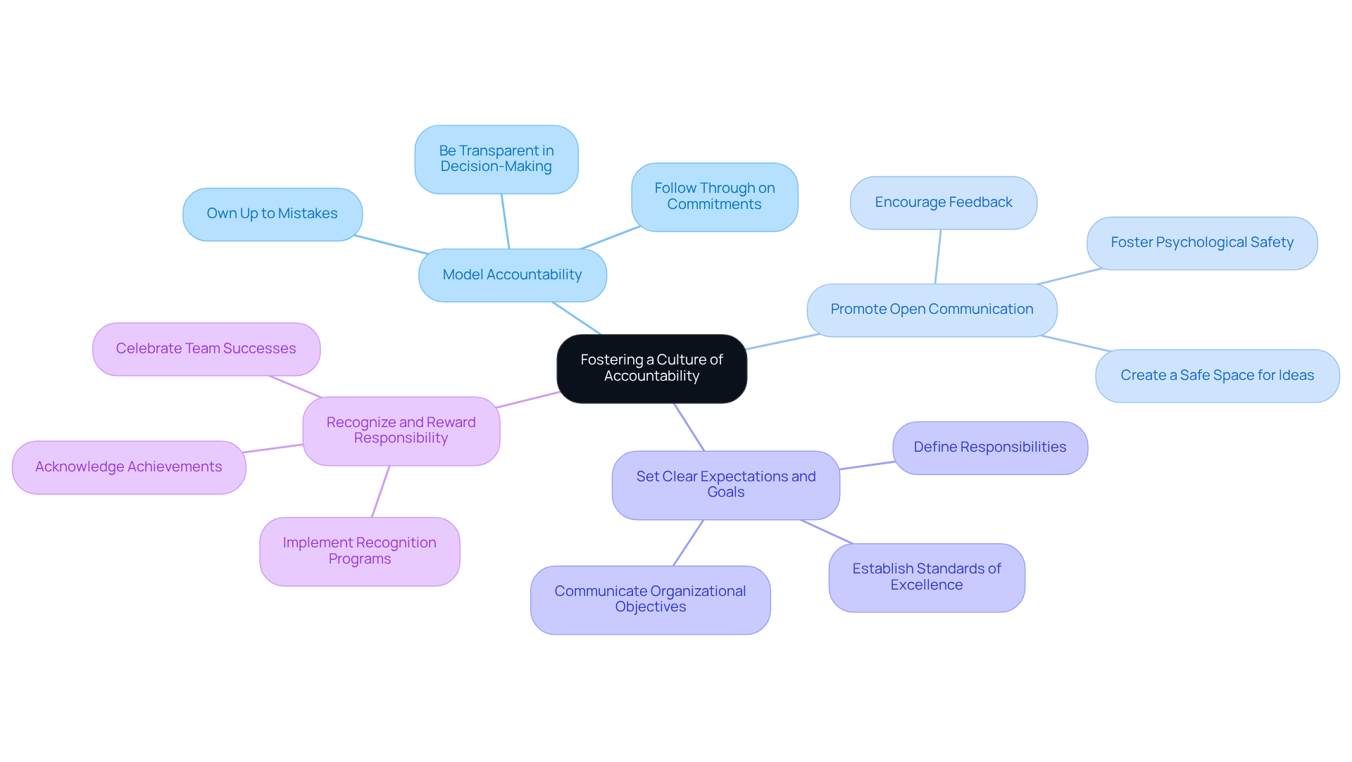 The central node represents the main goal of fostering accountability. Each branch shows a key strategy, and the sub-branches provide specific actions leaders can take. This visual helps you understand how each strategy connects to the overall objective.