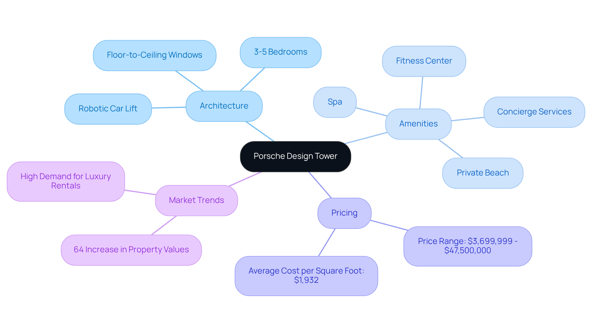 This mindmap illustrates the key features of the Porsche Design Tower. Each branch represents a different aspect of the tower, from its architectural innovations to the luxurious amenities and market context. Explore the branches to see how each element contributes to the overall luxury living experience.