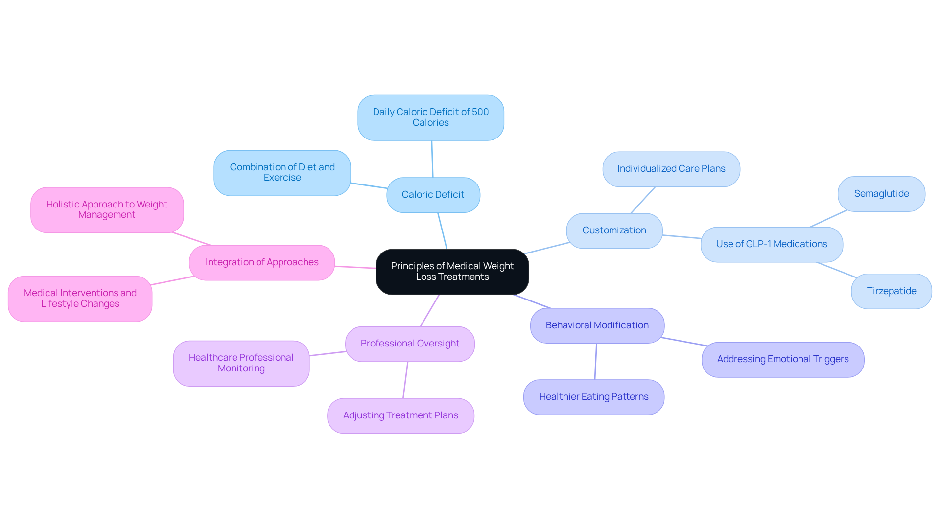 The central node represents the overall theme of medical weight loss. Each branch highlights a key principle, and the sub-branches provide additional details. This structure helps you see how each principle contributes to effective weight loss strategies.