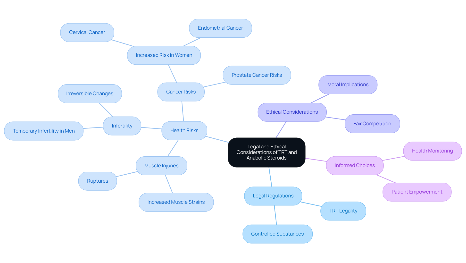 This mindmap helps you explore the complex relationships between legal, health, and ethical aspects of TRT and anabolic steroids. Start at the center and follow the branches to see how each category connects to the main topic, helping you understand the broader implications of these substances.