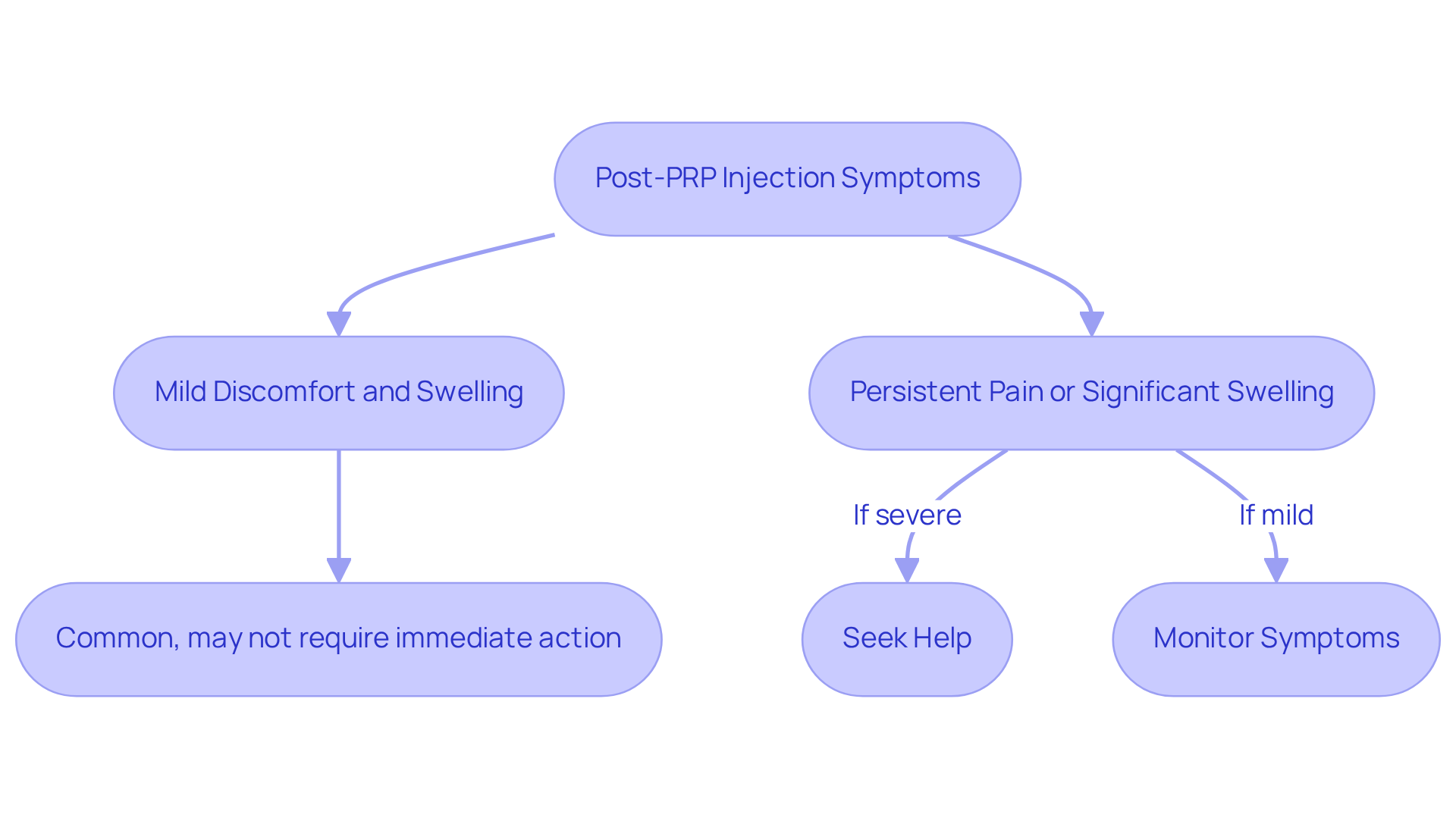 This flowchart helps you navigate your recovery after PRP injections. Start at the top and follow the paths based on your symptoms. If you're experiencing mild discomfort, it's likely normal. But if your pain persists or swelling is significant, it's time to seek help. Your health is important, so don't hesitate to reach out! This flowchart helps you navigate your recovery after PRP injections. Start at the top and follow the paths based on your symptoms. If you're experiencing mild discomfort, it's likely normal. But if your pain persists or swelling is significant, it's time to seek help. Your health is important, so don't hesitate to reach out!