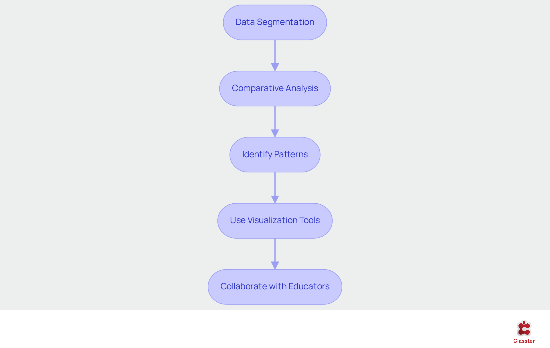 Each box represents a crucial step in the process of analyzing achievement data. Follow the arrows to see how each step leads to the next, helping administrators make informed decisions.