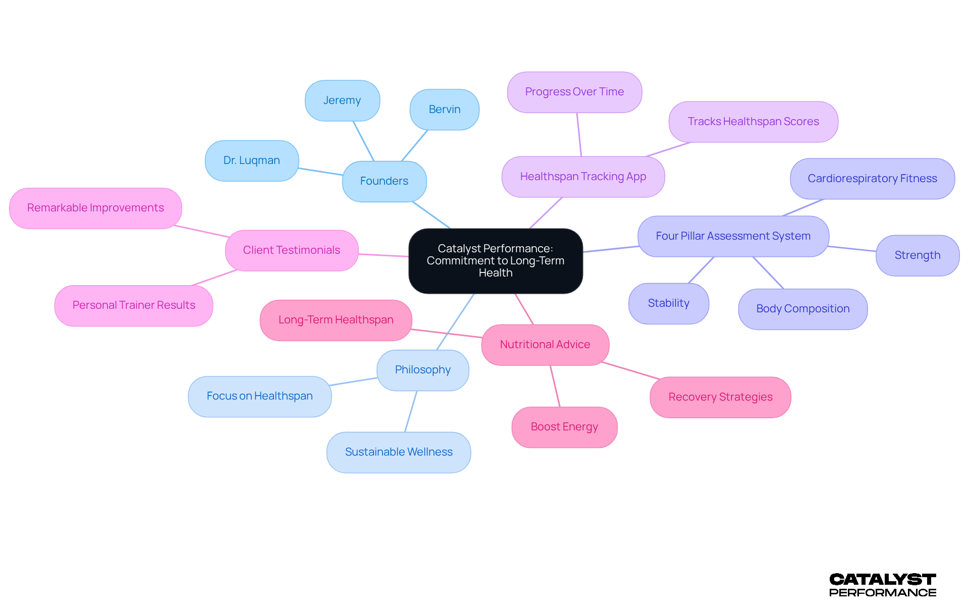 Start at the center with Catalyst Performance's mission, then explore each branch to understand the different aspects of their approach to health and wellness. Each branch represents a key area of focus, showing how they contribute to the overall commitment to long-term health. Start at the center with Catalyst Performance's mission, then explore each branch to understand the different aspects of their approach to health and wellness. Each branch represents a key area of focus, showing how they contribute to the overall commitment to long-term health.