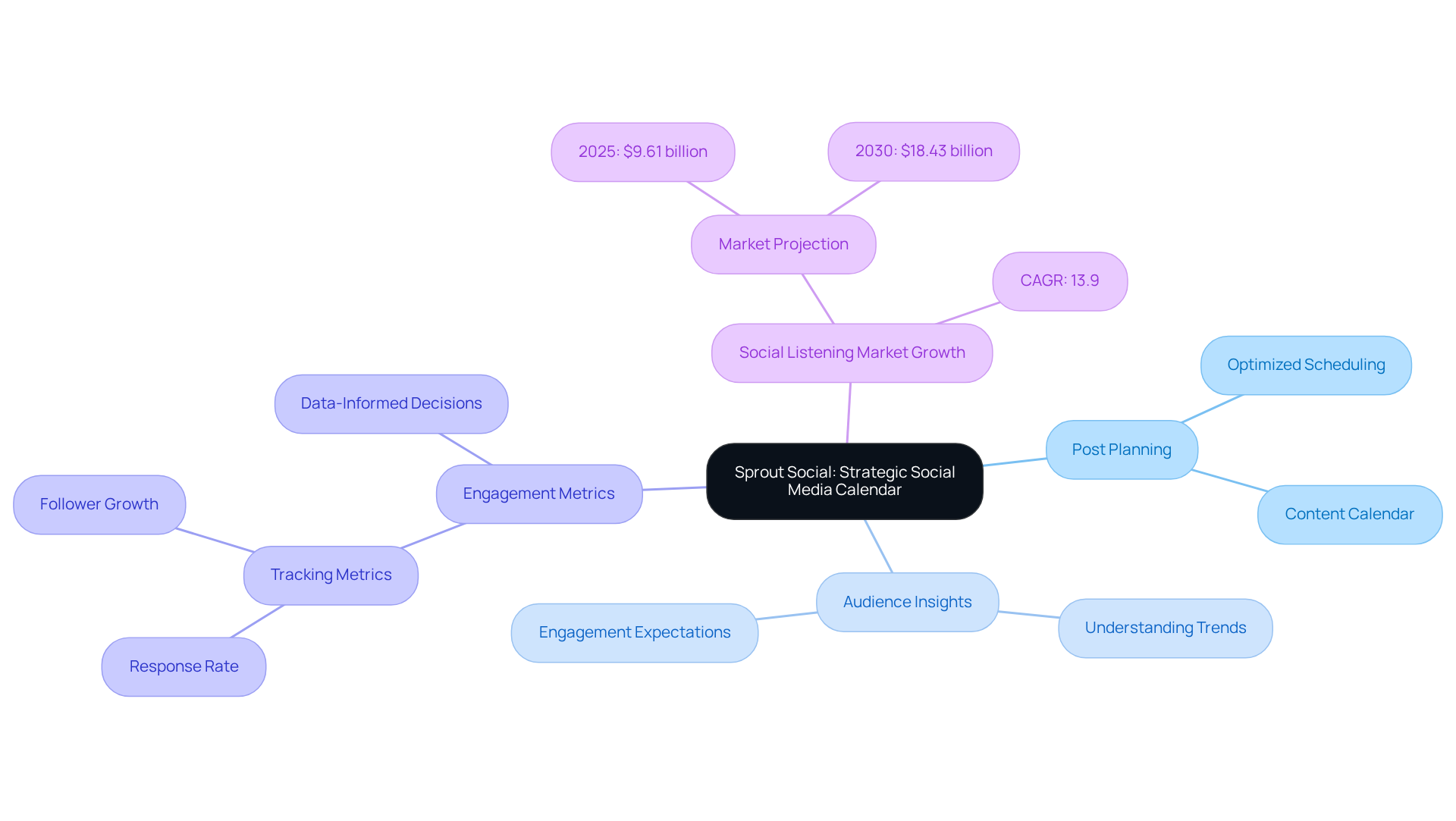 The central node represents Sprout Social's framework, while branches illustrate key areas like planning, insights, and metrics. Each branch connects to further details, showing how they contribute to effective social media engagement.