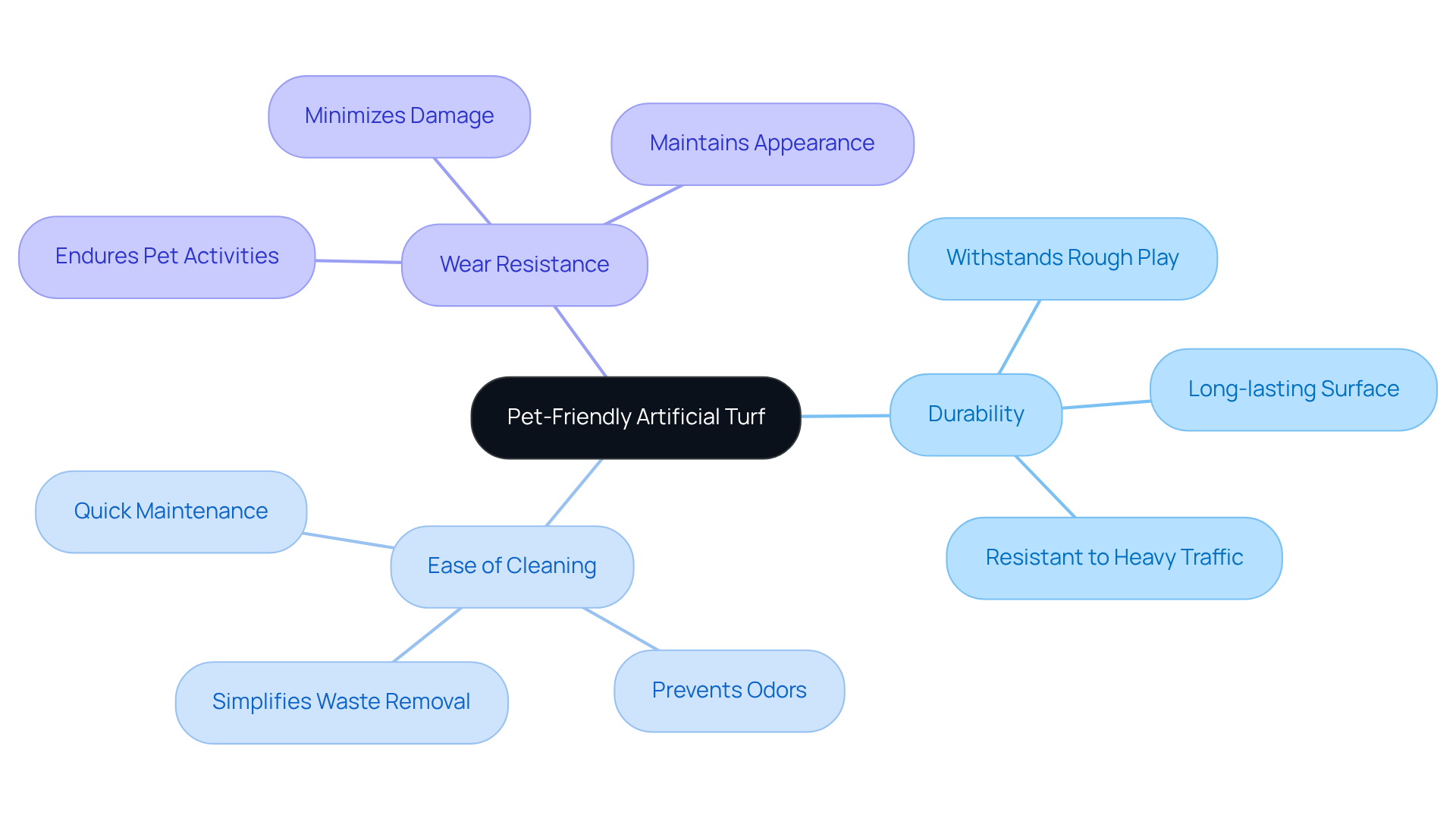 The center shows the main topic, and the branches highlight the key benefits. Each branch explains why artificial turf is a great choice for pet owners, making it easy to understand the advantages at a glance.