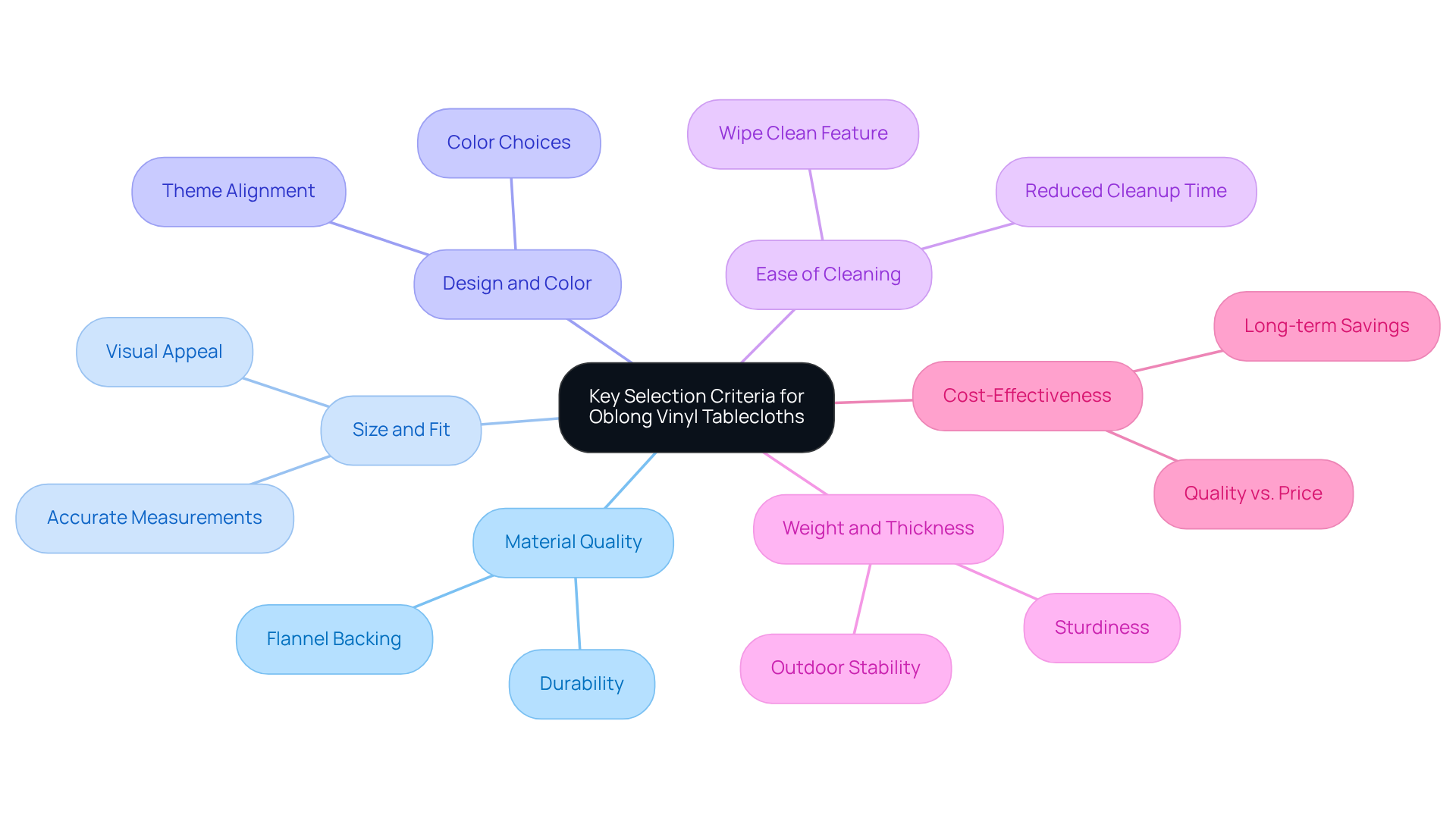 The center represents the main topic, and each branch shows a different criterion to consider when choosing tablecloths. Follow the branches to see details about each aspect that can help you make a better choice.