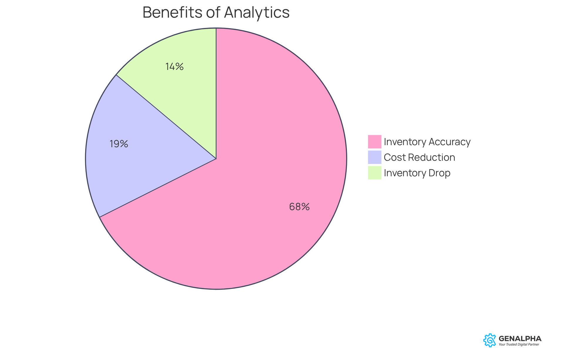 Each slice of the pie shows a different benefit of using analytics: the bigger the slice, the more significant the impact on businesses. For example, the slice for cost reduction shows how much companies can save, while the slice for inventory accuracy highlights how many retailers see improvements. Each slice of the pie shows a different benefit of using analytics: the bigger the slice, the more significant the impact on businesses. For example, the slice for cost reduction shows how much companies can save, while the slice for inventory accuracy highlights how many retailers see improvements.