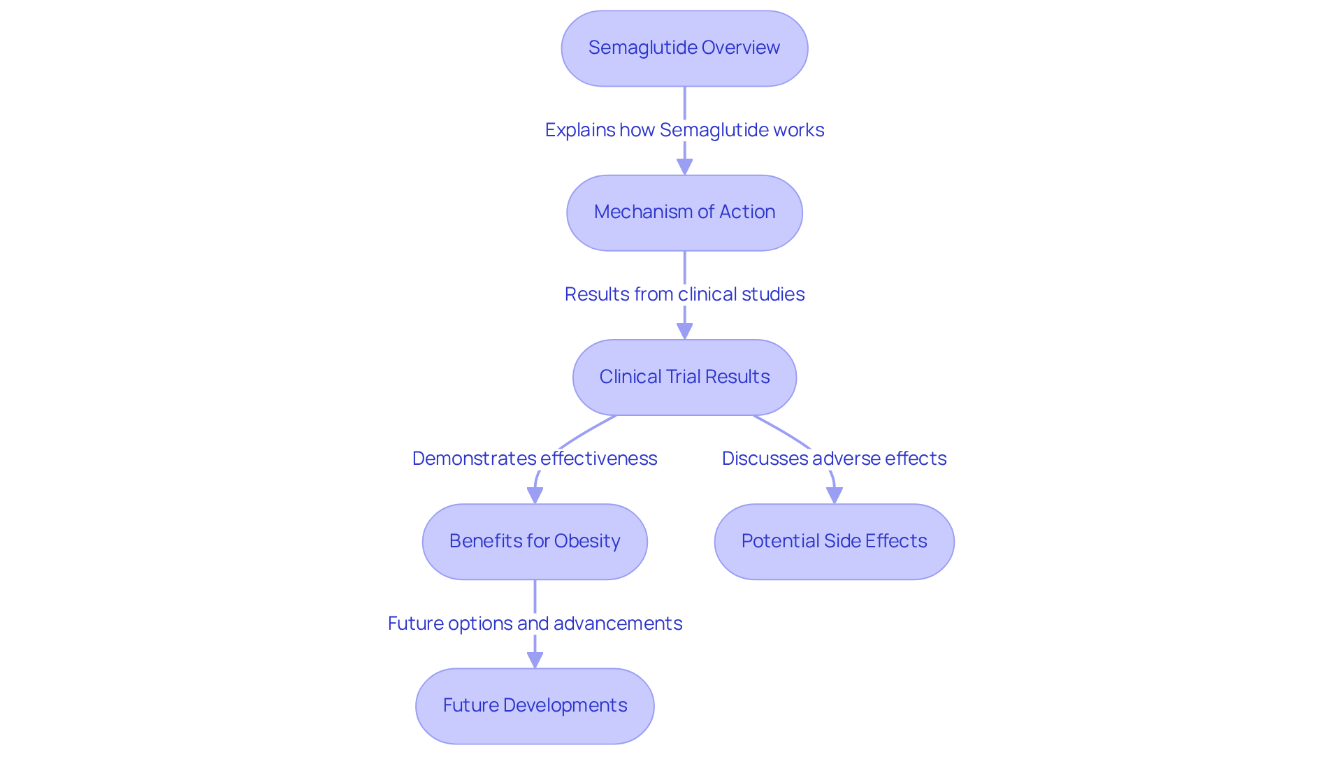 This flowchart outlines the journey of understanding Semaglutide, from how it works to its benefits and future options. Follow the arrows to see how each aspect connects and builds on the previous information.