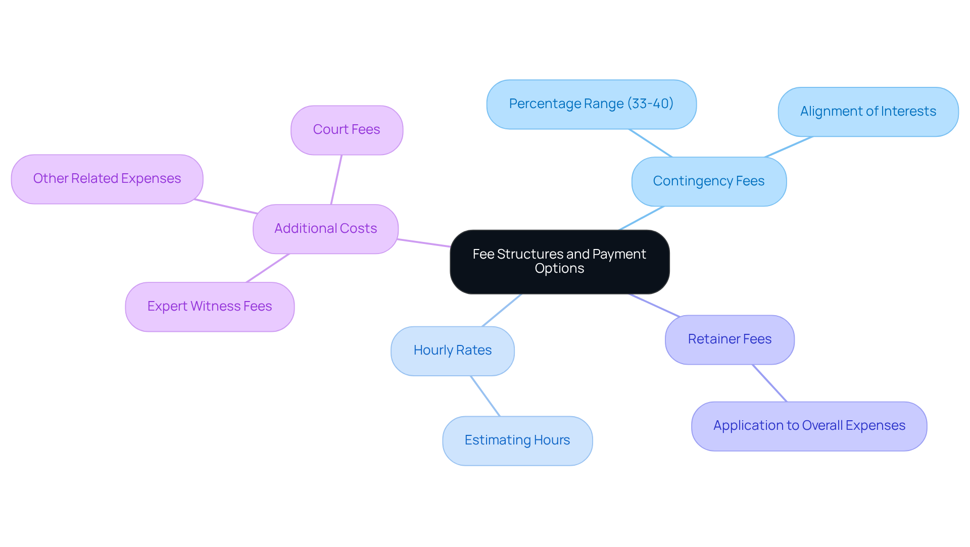 This mindmap helps you navigate the different types of legal fees you might encounter. Start at the center with the main topic, then follow the branches to see how each fee type works and what additional costs to expect. Each branch provides a clear view of your options and considerations.