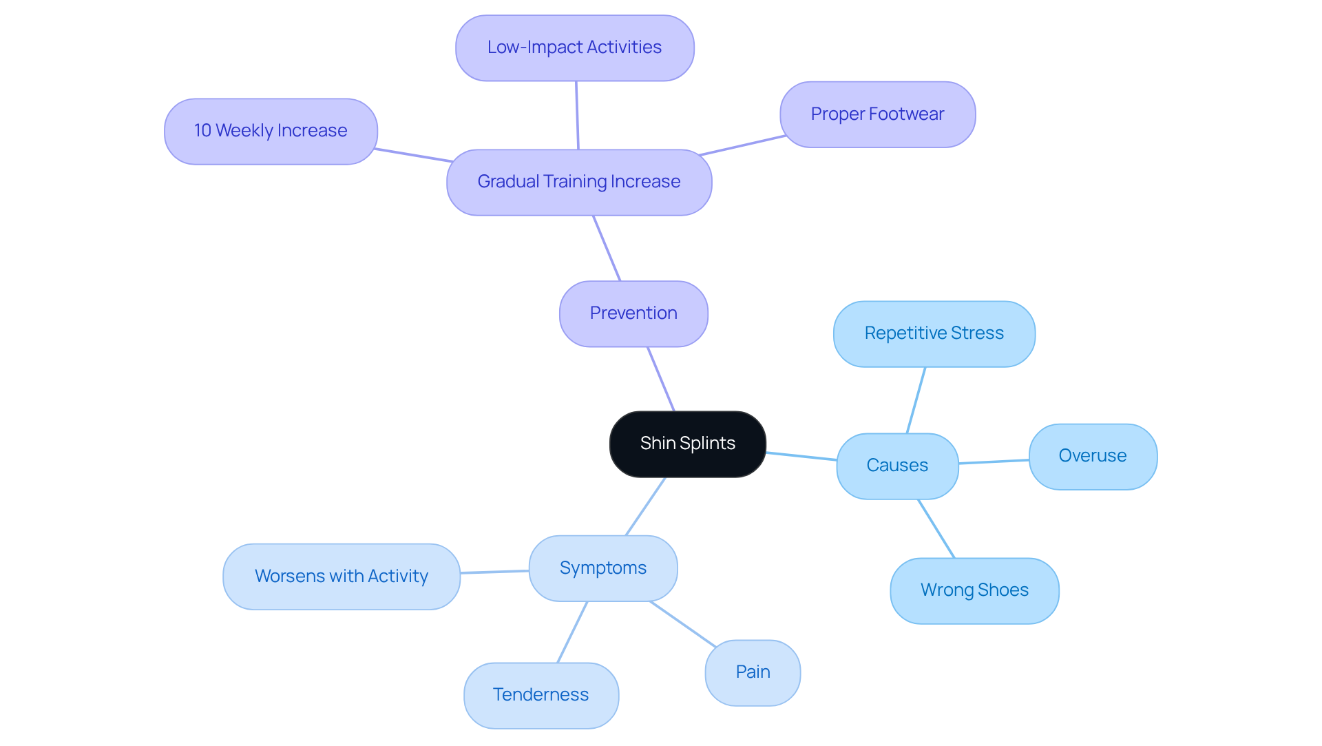 This mindmap starts with the main topic of shin splints at the center. Each branch represents a different aspect of the condition, such as its causes, symptoms, and how to prevent it. Follow the branches to explore each area and understand how they connect to the overall issue.