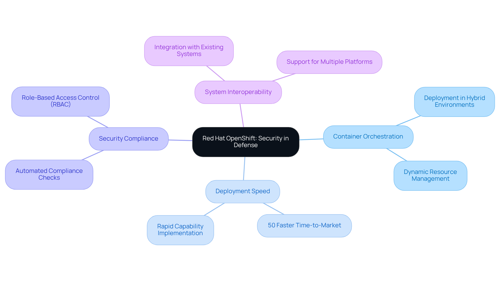 The central node represents Red Hat OpenShift, while the branches show its key features and benefits. Each branch highlights how OpenShift contributes to security in defense, making it easier to understand the platform's capabilities.