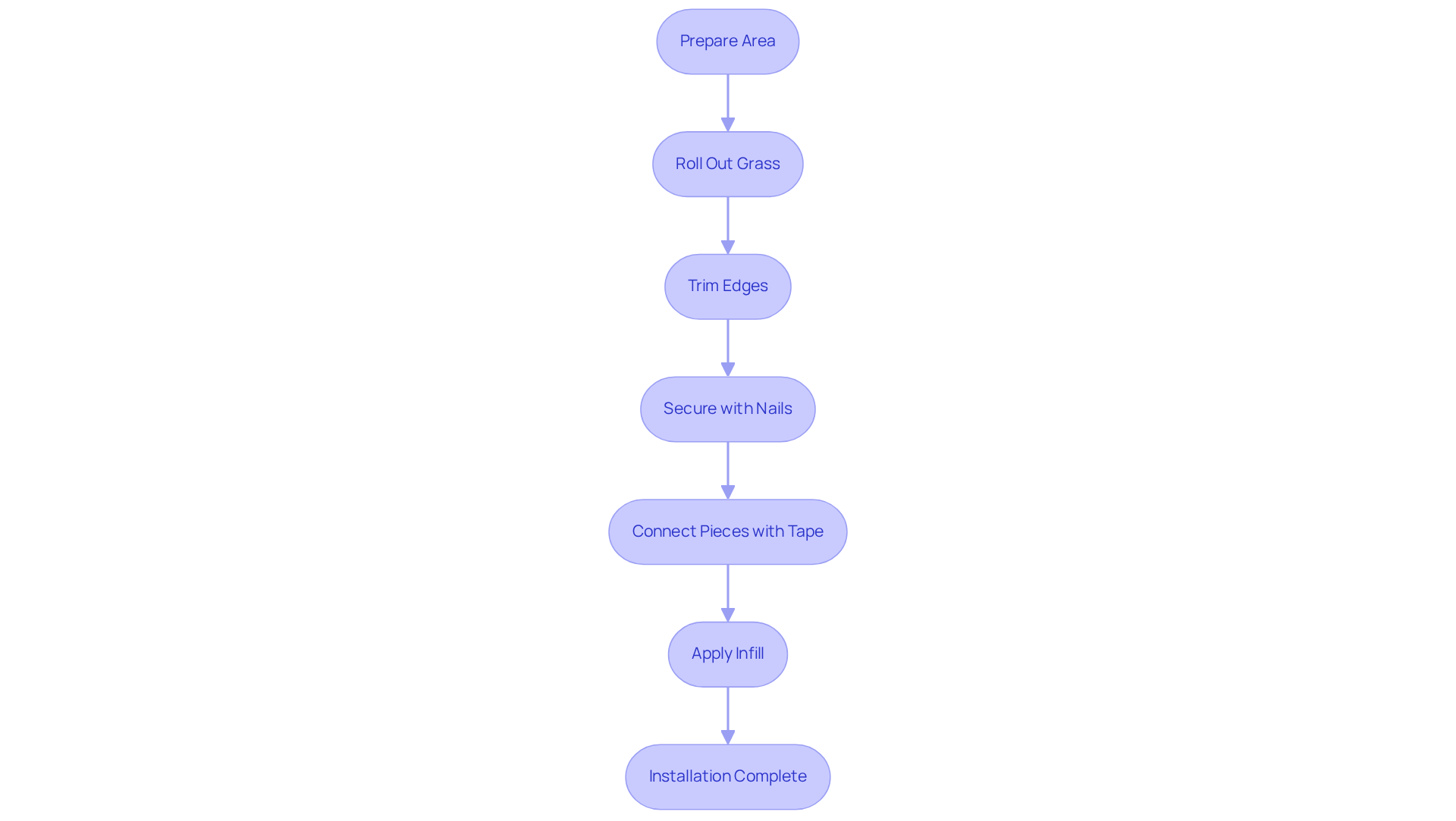 This flowchart guides you through the installation process of artificial grass. Each box represents a step you need to follow, and the arrows show you the order in which to do them. Start at the top and follow the arrows down to ensure a successful installation!