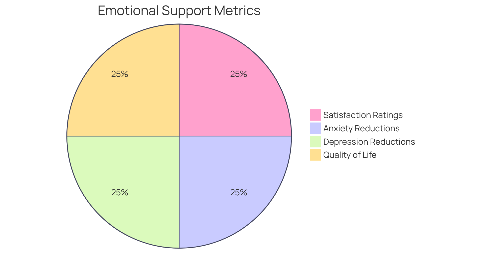 Each segment of the pie chart shows how different aspects of emotional support contribute to improving the experiences of cancer patients. A larger segment means a greater impact on patient outcomes.