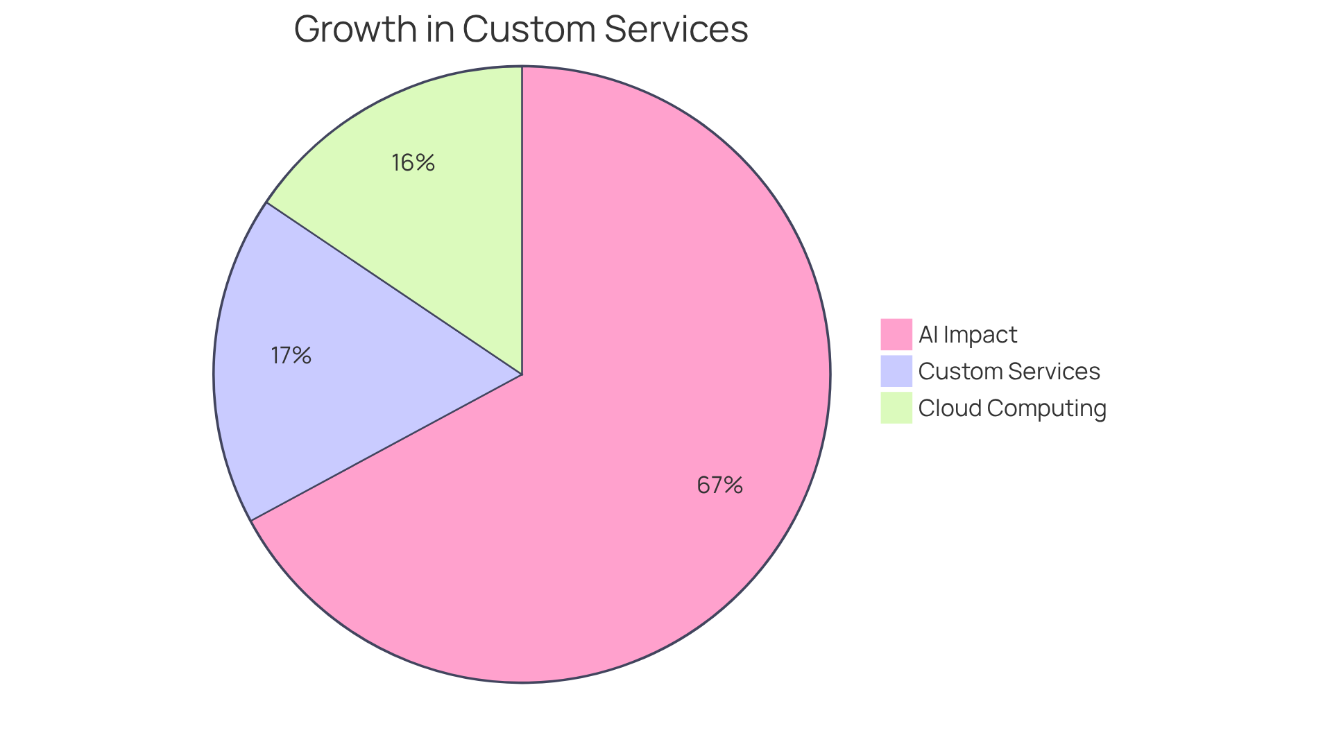 Each segment shows the anticipated growth or impact of different technologies in the custom software market. A larger segment means a greater influence or growth rate.