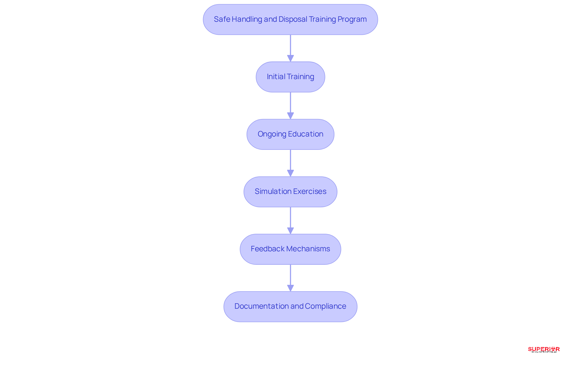 This flowchart outlines the essential components of the training program. Each box represents a step in the process, showing how initial training leads to ongoing education, practical exercises, feedback, and compliance documentation. Follow the arrows to understand how each part contributes to overall safety.