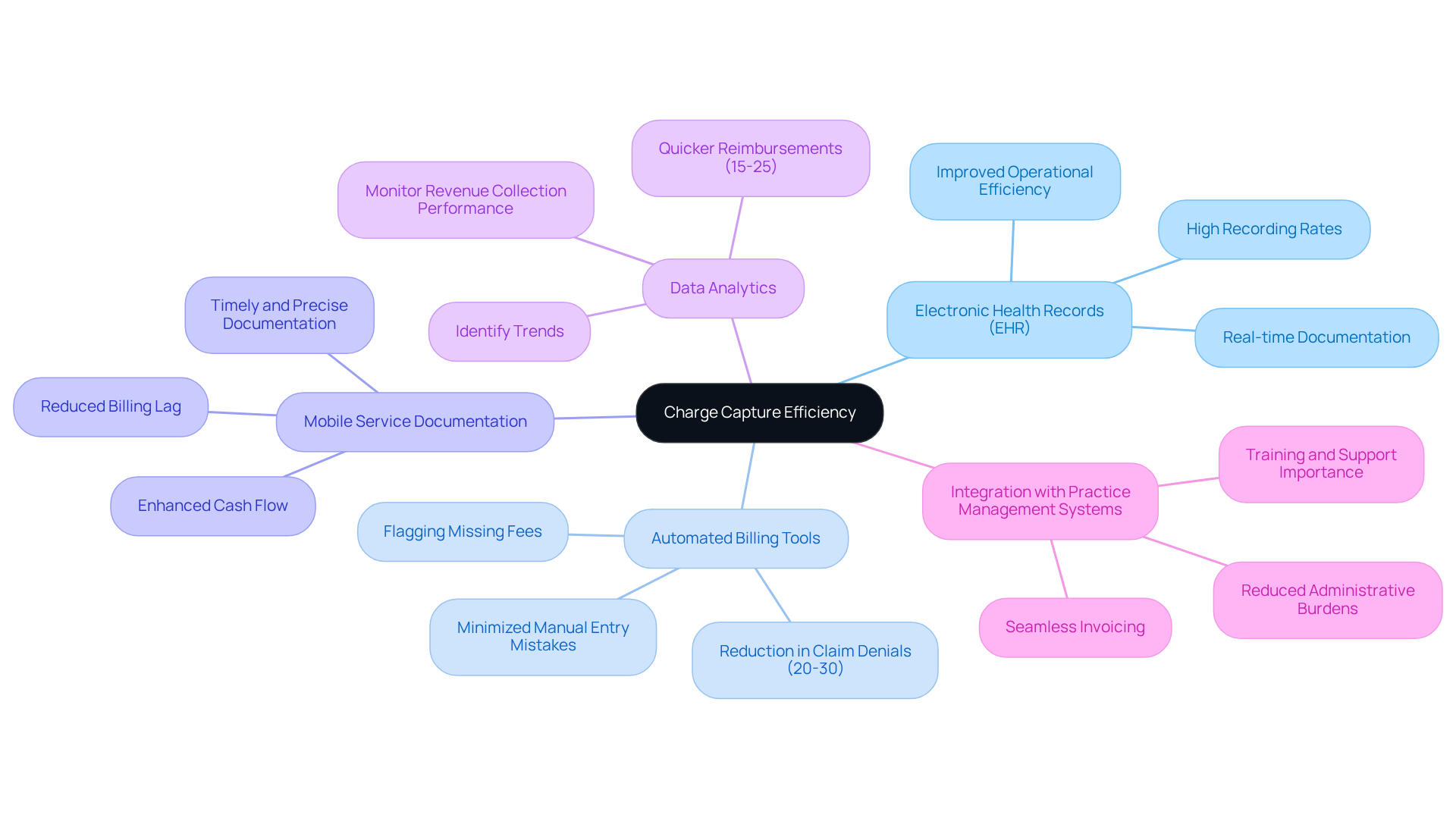 This mindmap starts with the main goal of improving charge capture efficiency at the center. Each branch represents a different technology or strategy that can help achieve this goal. Follow the branches to see how each strategy contributes to better billing practices and financial stability. This mindmap starts with the main goal of improving charge capture efficiency at the center. Each branch represents a different technology or strategy that can help achieve this goal. Follow the branches to see how each strategy contributes to better billing practices and financial stability.