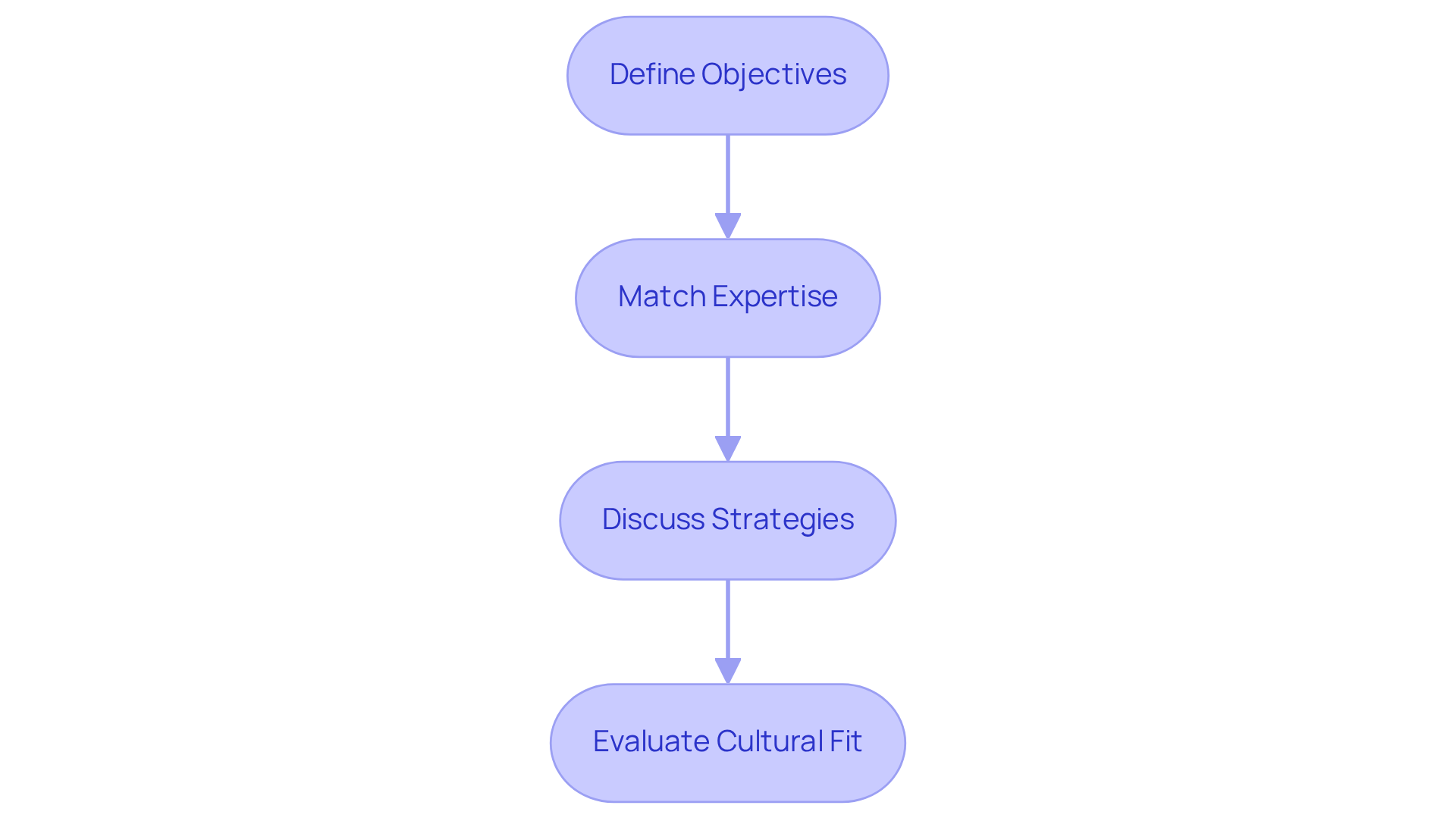 Each box represents a crucial step in the process of partnering with an agency. Follow the arrows to see how each step leads to the next, ensuring a comprehensive approach to achieving your brand goals.