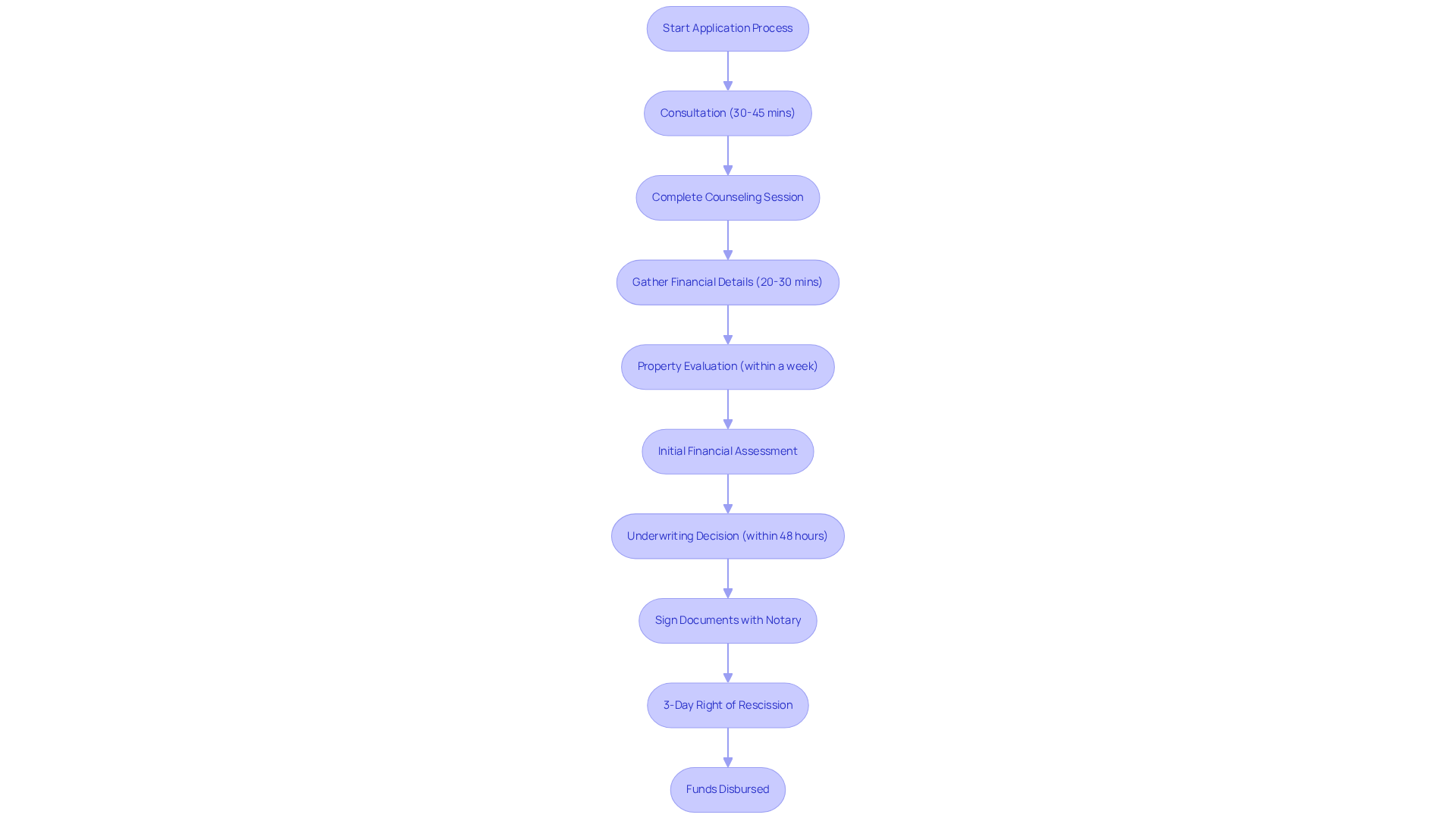 This flowchart guides you through the steps of applying for a reverse mortgage. Each box represents a step you need to take, and the arrows show you the order in which to complete them. Start at the top and follow the arrows down to understand how the process flows from consultation to funding.