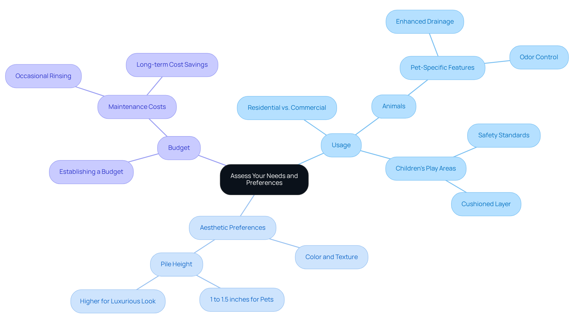This mindmap helps you explore the key factors to consider when choosing artificial turf. Start at the center with your main goal, then follow the branches to see different categories like usage, aesthetics, and budget, along with specific considerations under each. This mindmap helps you explore the key factors to consider when choosing artificial turf. Start at the center with your main goal, then follow the branches to see different categories like usage, aesthetics, and budget, along with specific considerations under each.