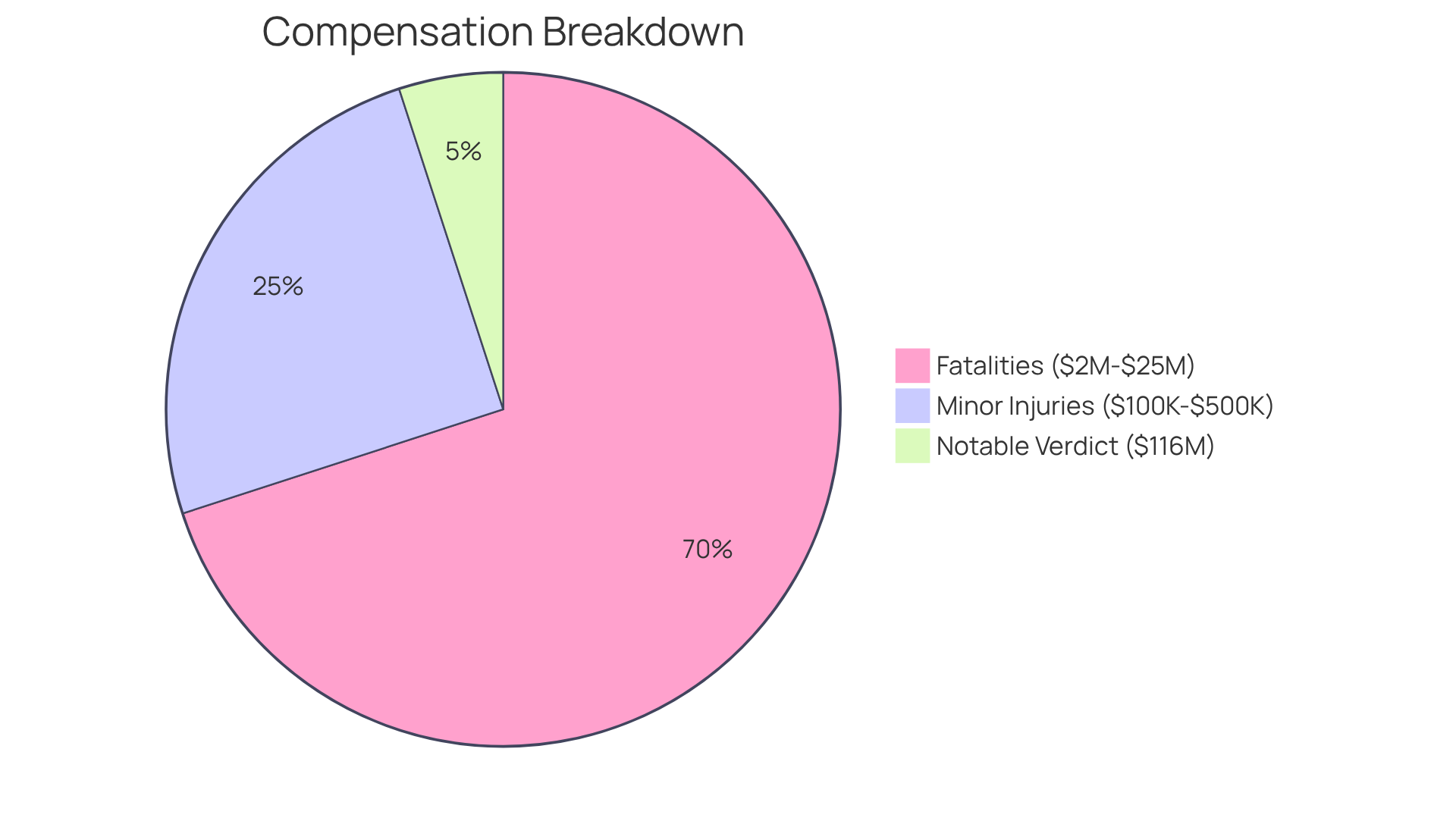 This chart shows how compensation amounts are divided between fatality cases and minor injury cases. The larger the slice, the more significant the compensation range. The highlighted section represents a notable verdict that stands out in the context of these cases.