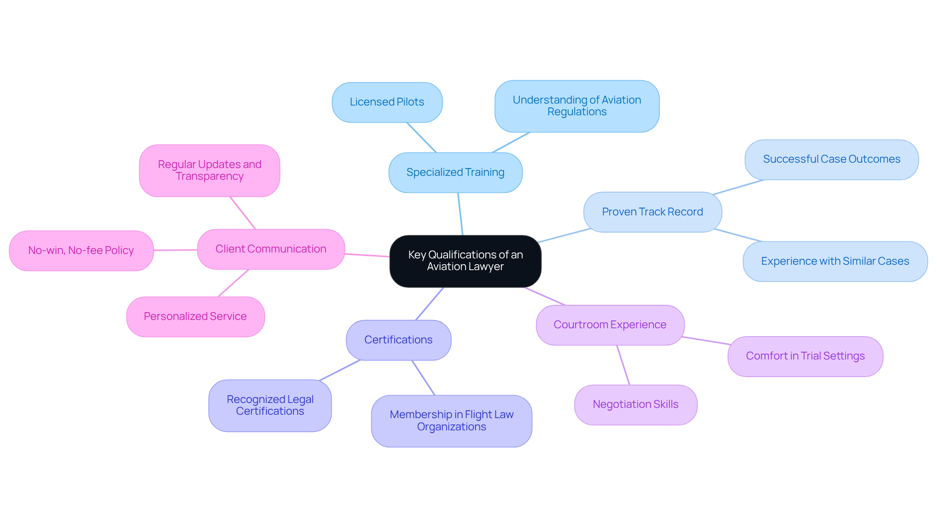 This mindmap starts with the central idea of what makes a good aviation lawyer. Each branch represents a key qualification, and the sub-branches provide more details. For example, under 'Specialized Training', you’ll find that many lawyers are also pilots, which helps them understand aviation better. This visual helps you see how all these qualifications connect and why they matter. This mindmap starts with the central idea of what makes a good aviation lawyer. Each branch represents a key qualification, and the sub-branches provide more details. For example, under 'Specialized Training', you’ll find that many lawyers are also pilots, which helps them understand aviation better. This visual helps you see how all these qualifications connect and why they matter.