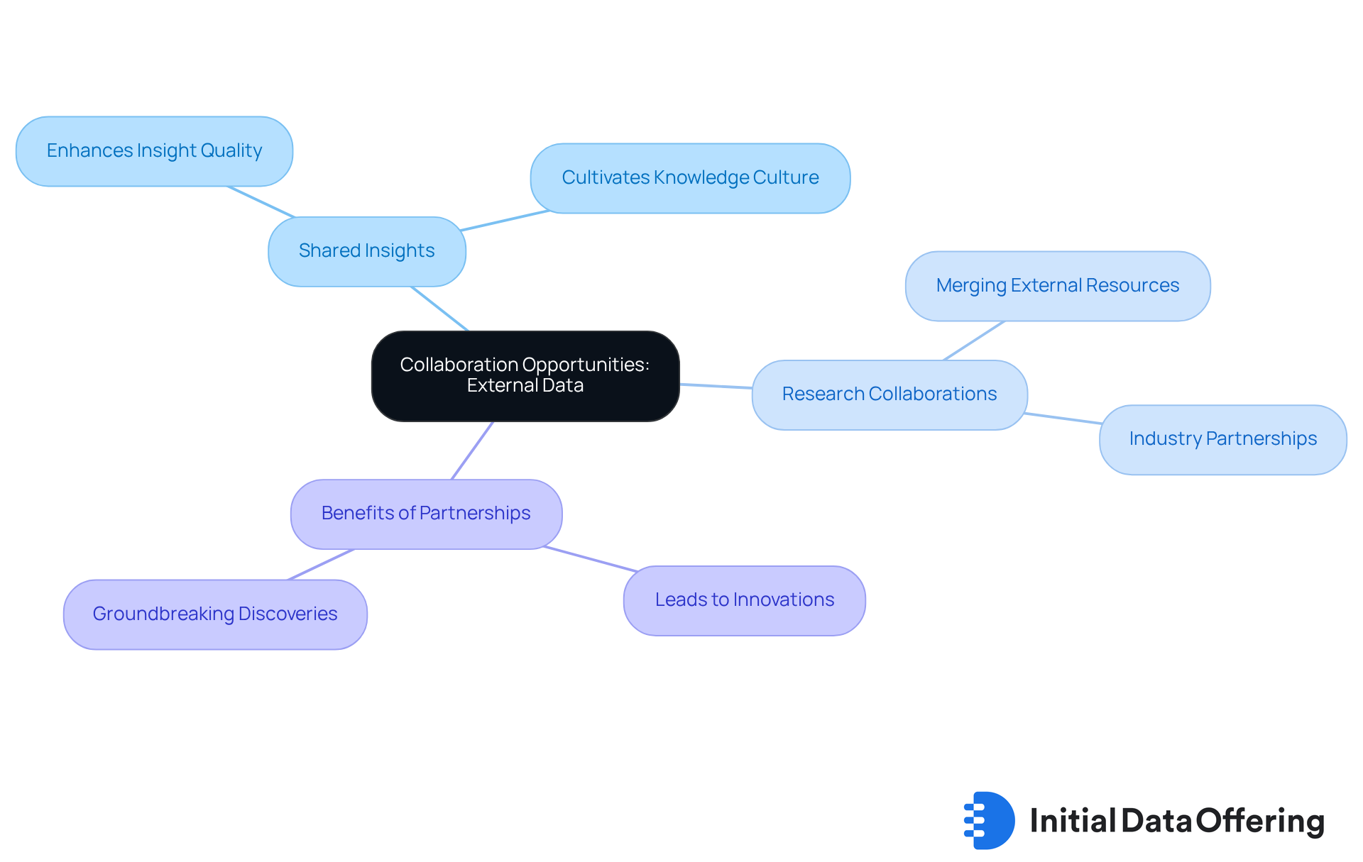 The central idea is about collaboration through external data. Each branch shows an aspect of this collaboration, from insights to benefits, helping you see how they relate to the main theme.