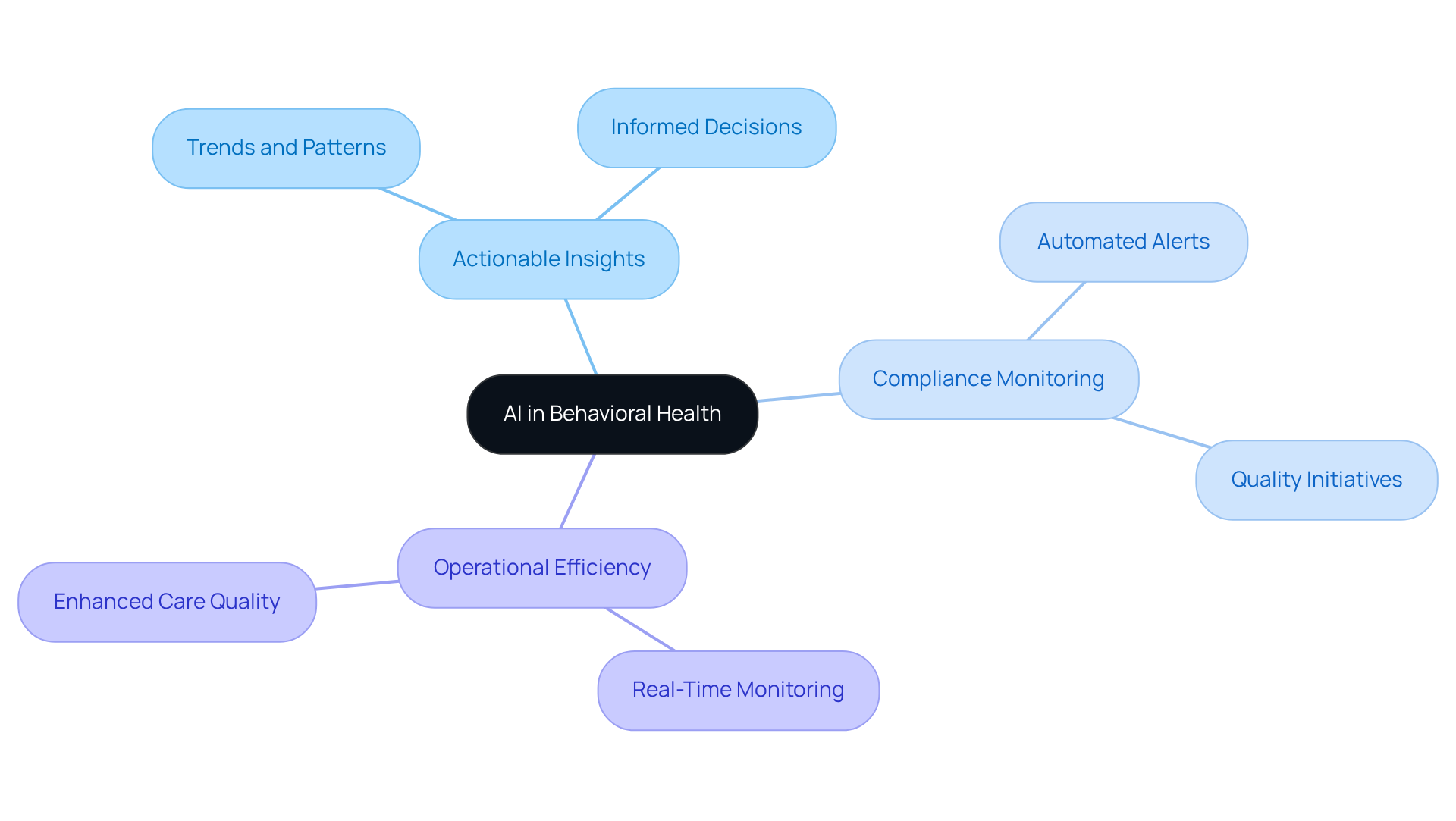 Start at the center with the main theme of AI in behavioral health, then explore the branches to see how insights, compliance, and efficiency are interconnected.