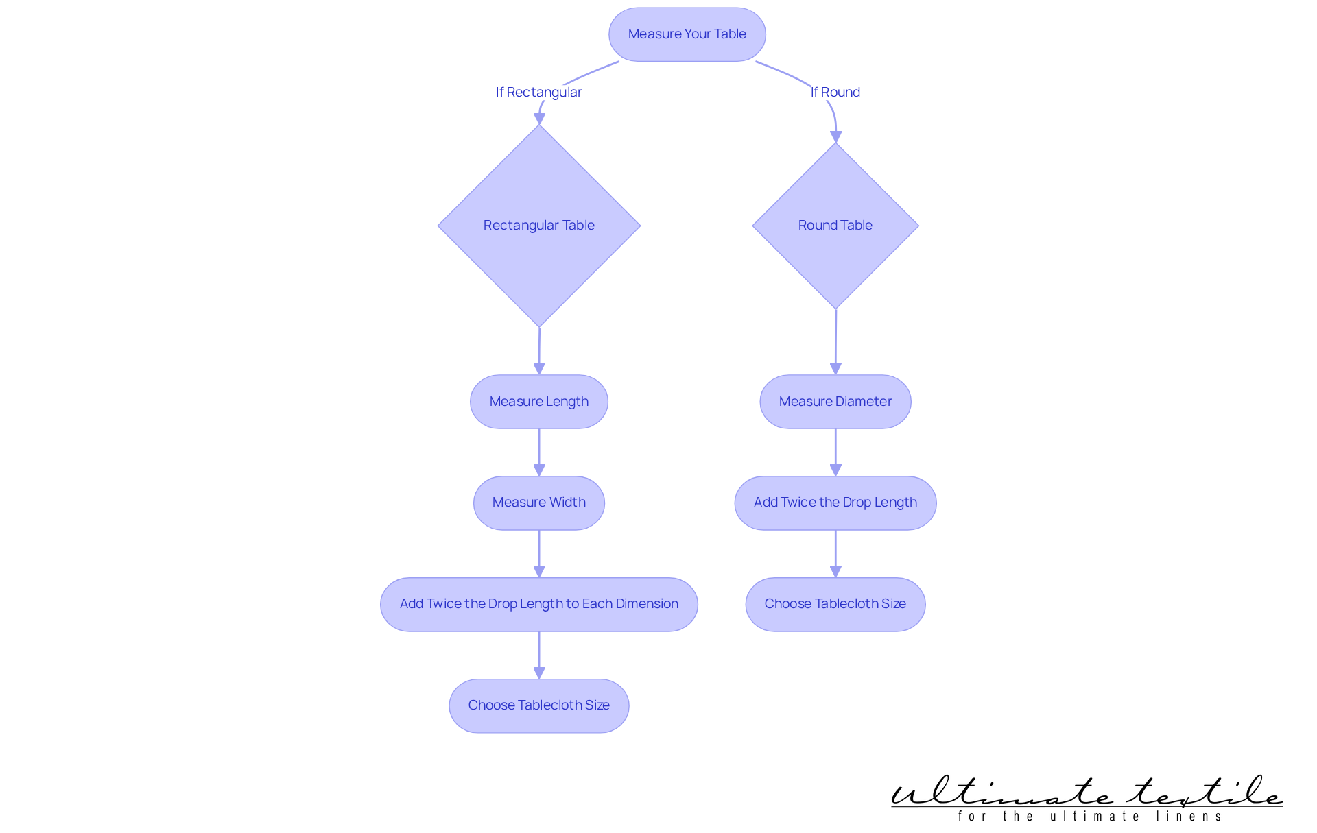 Follow the arrows to see how to measure your tables. Each step guides you through the process, whether you have a rectangular or round table, ensuring you get the perfect fit for your tablecloth.