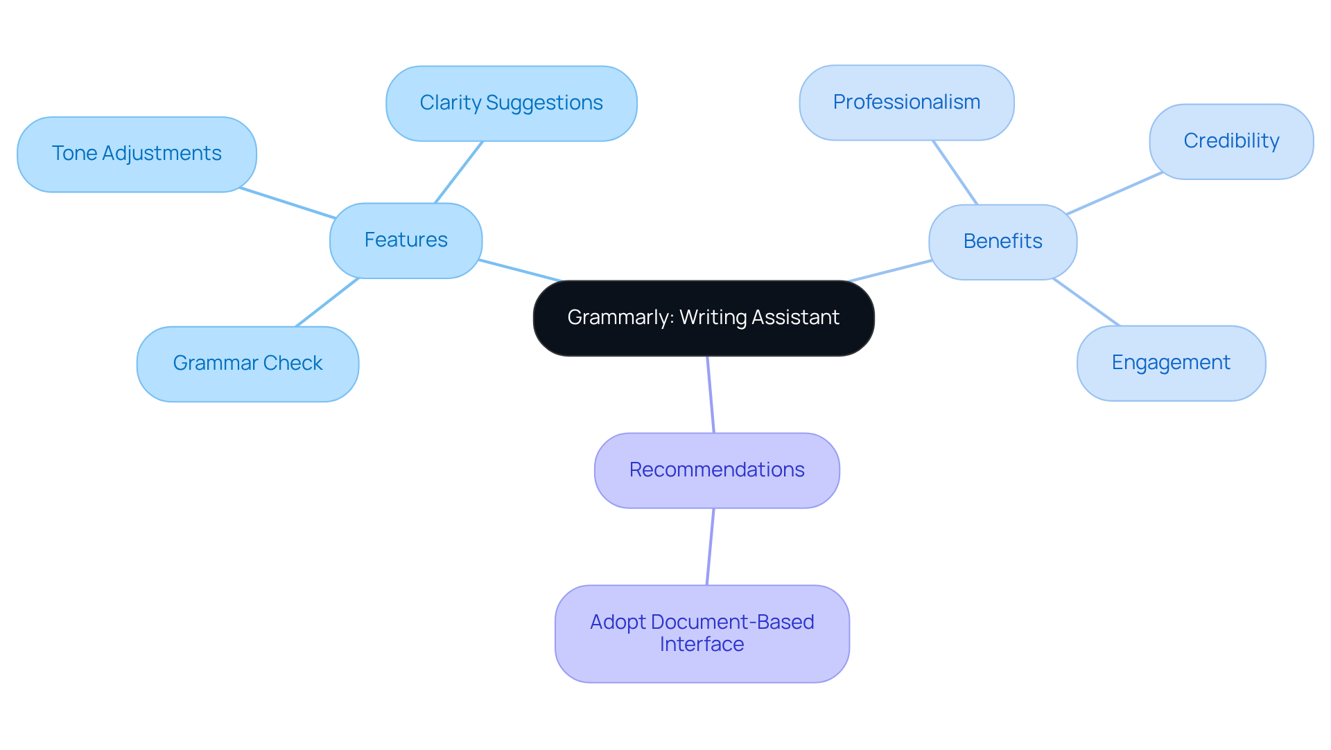 The central node represents Grammarly's role, while branches show its features, benefits, and recommendations for use. Each branch highlights how Grammarly contributes to better writing.