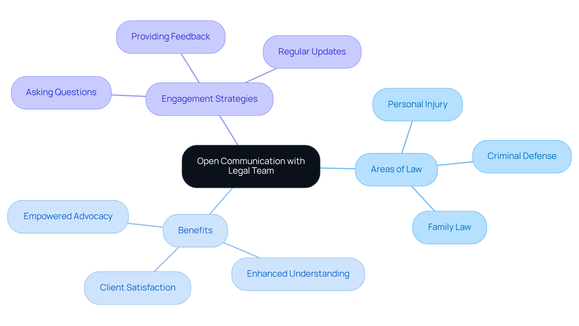 The center represents the main idea of open communication. Each branch shows different aspects related to this idea, helping you see how they connect and why they matter for your legal case.