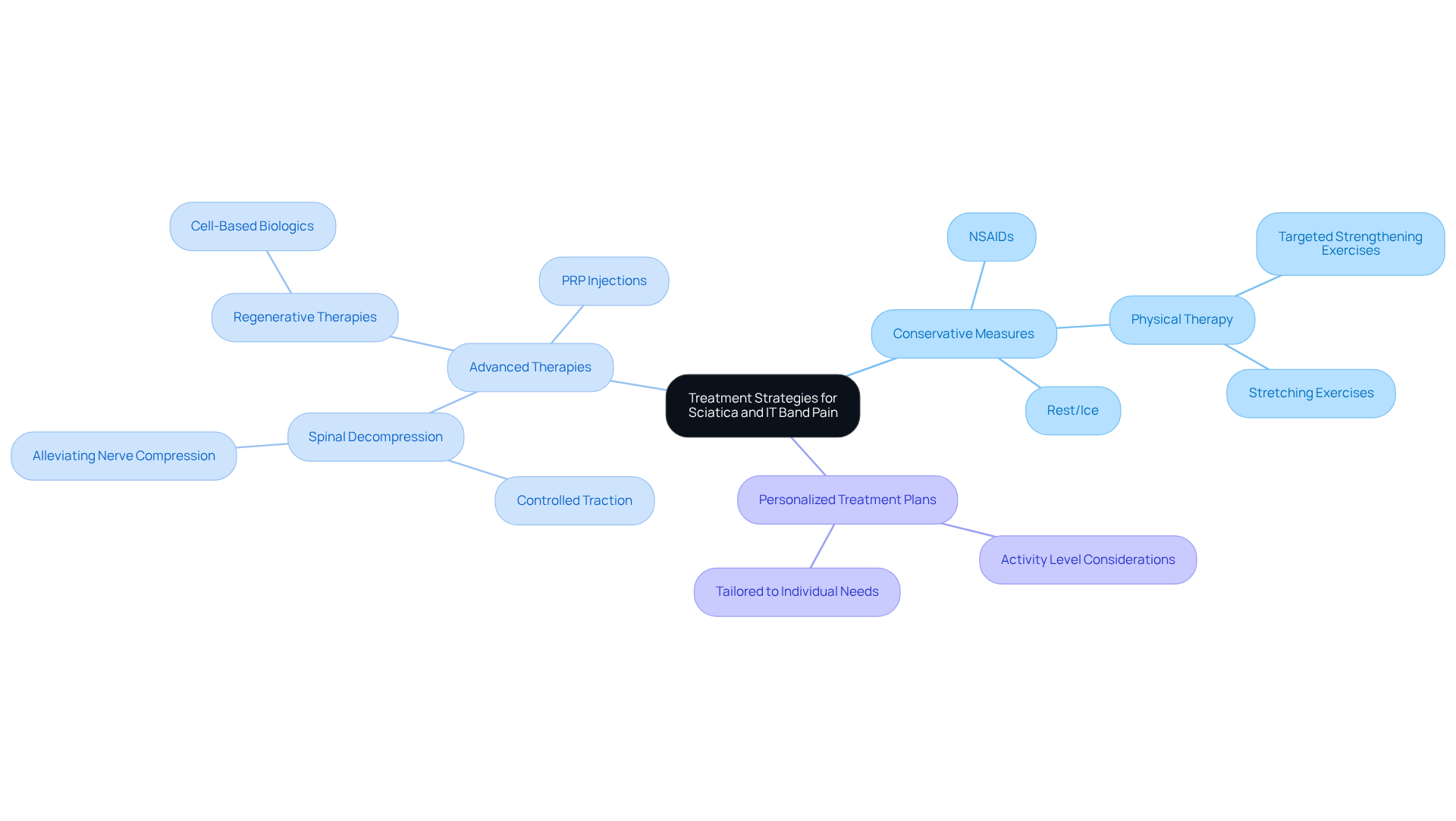 The central node represents the overall treatment strategies, while the branches show different approaches. Each color-coded branch helps you identify the type of treatment, making it easier to understand how they relate to managing pain.