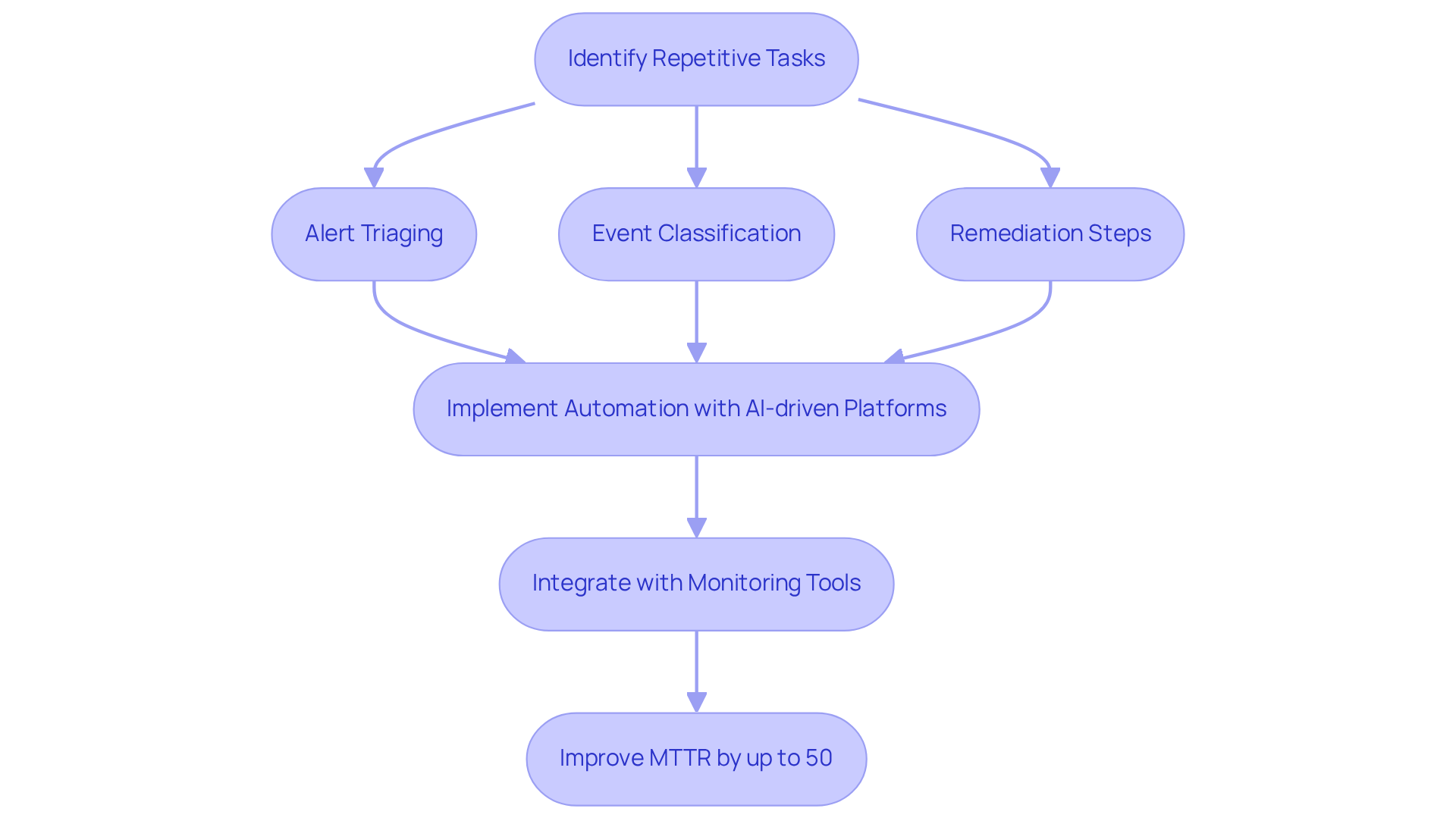 This flowchart outlines the steps to improve mean time to recovery through automation. Each box represents a key action, and the arrows show the flow from identifying tasks to achieving improved recovery times. This flowchart outlines the steps to improve mean time to recovery through automation. Each box represents a key action, and the arrows show the flow from identifying tasks to achieving improved recovery times.