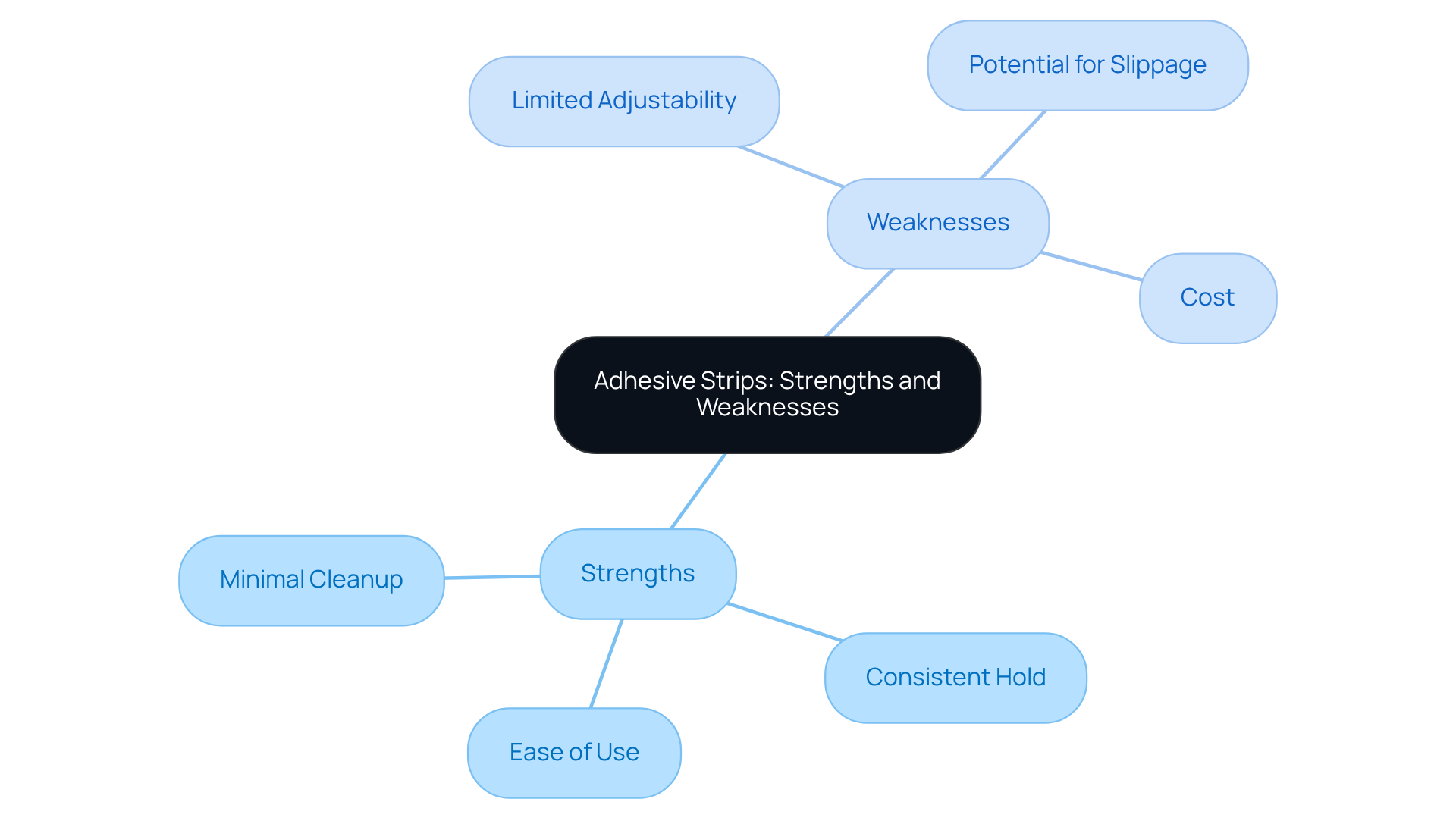 The central node shows the main topic, while the branches highlight the pros and cons. Each strength and weakness is a specific feature to consider, helping you weigh the benefits against the drawbacks.