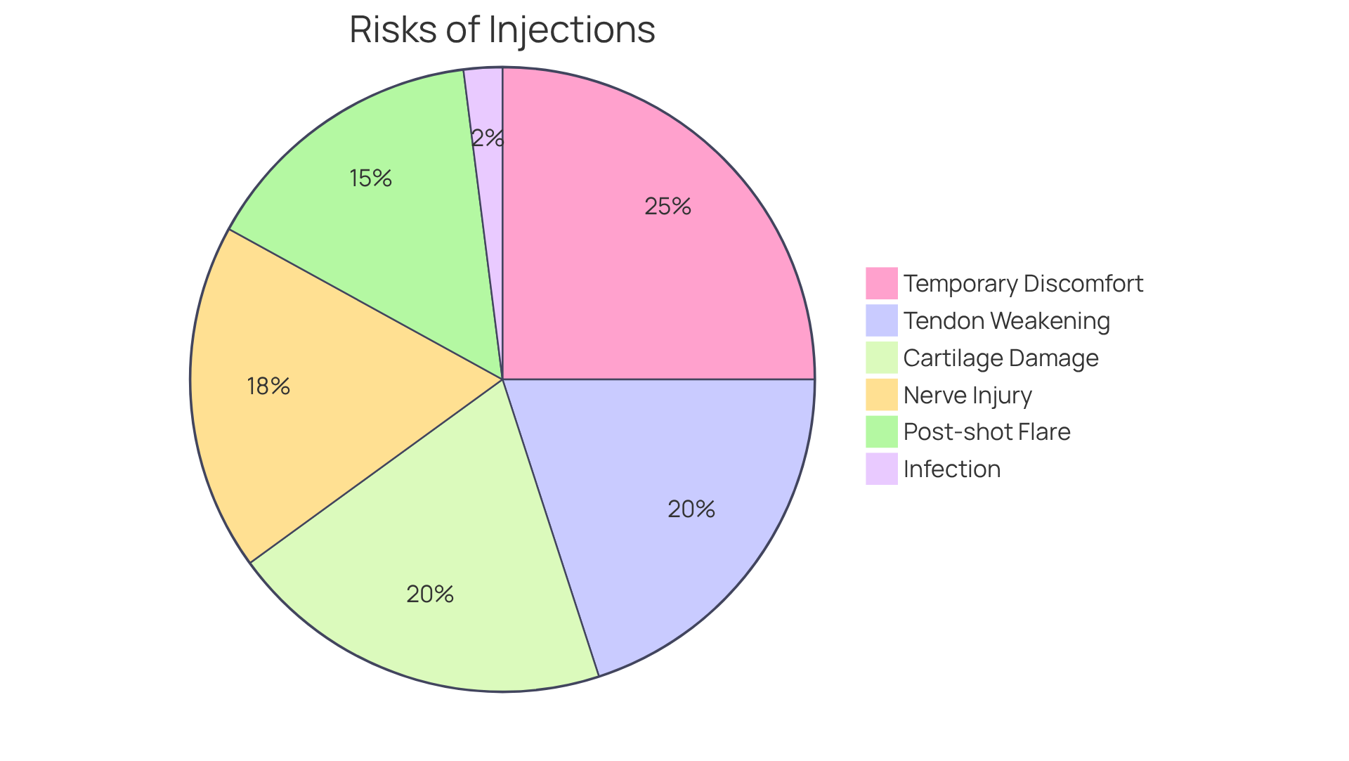 Each slice of the pie represents a different risk associated with shoulder joint injections. The size of each slice indicates how significant or common that risk is, helping you understand what to be aware of when considering this treatment. Each slice of the pie represents a different risk associated with shoulder joint injections. The size of each slice indicates how significant or common that risk is, helping you understand what to be aware of when considering this treatment.