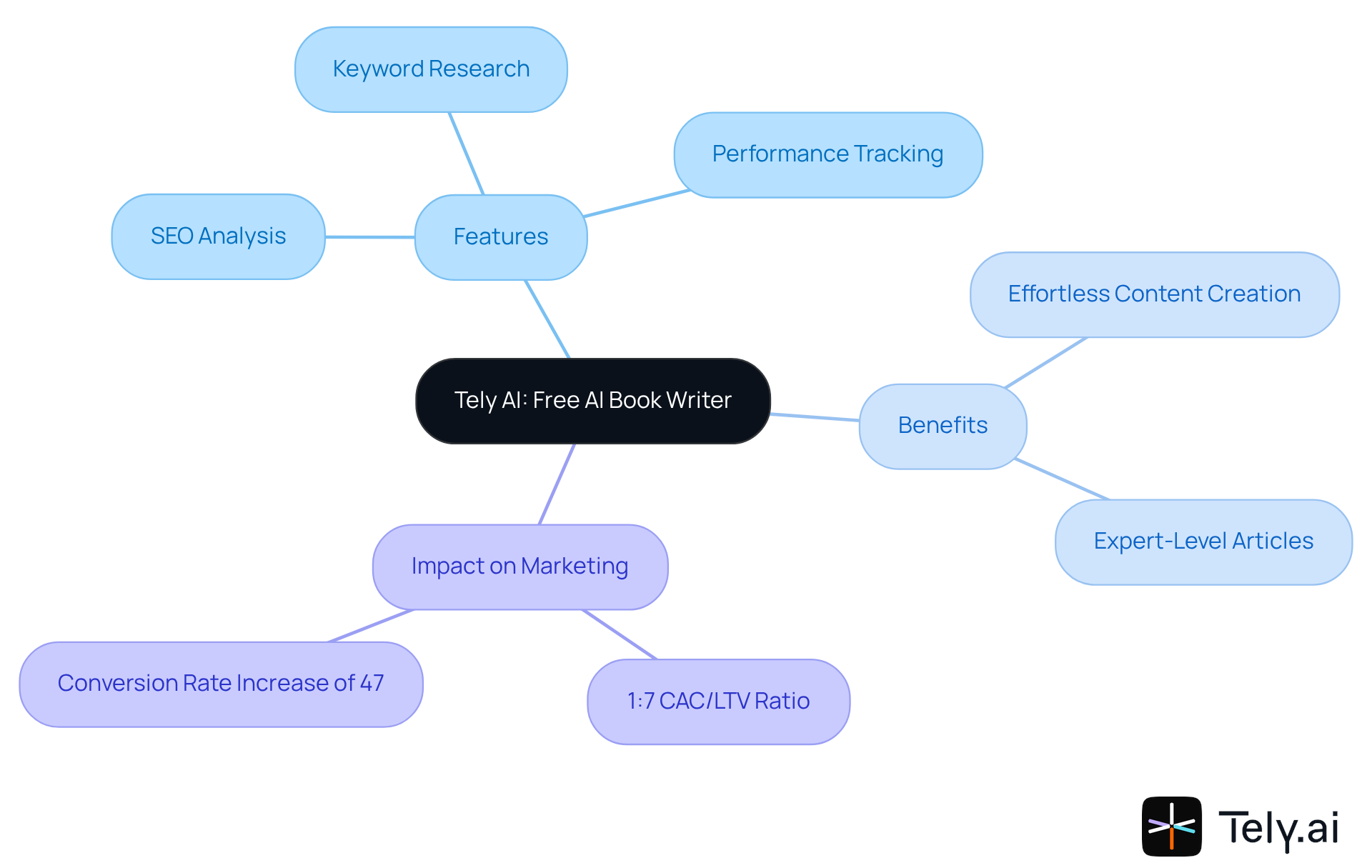 The central node represents Tely AI, with branches showing its features, benefits, and how it impacts marketing. Each branch highlights important aspects that contribute to its effectiveness. The central node represents Tely AI, with branches showing its features, benefits, and how it impacts marketing. Each branch highlights important aspects that contribute to its effectiveness.