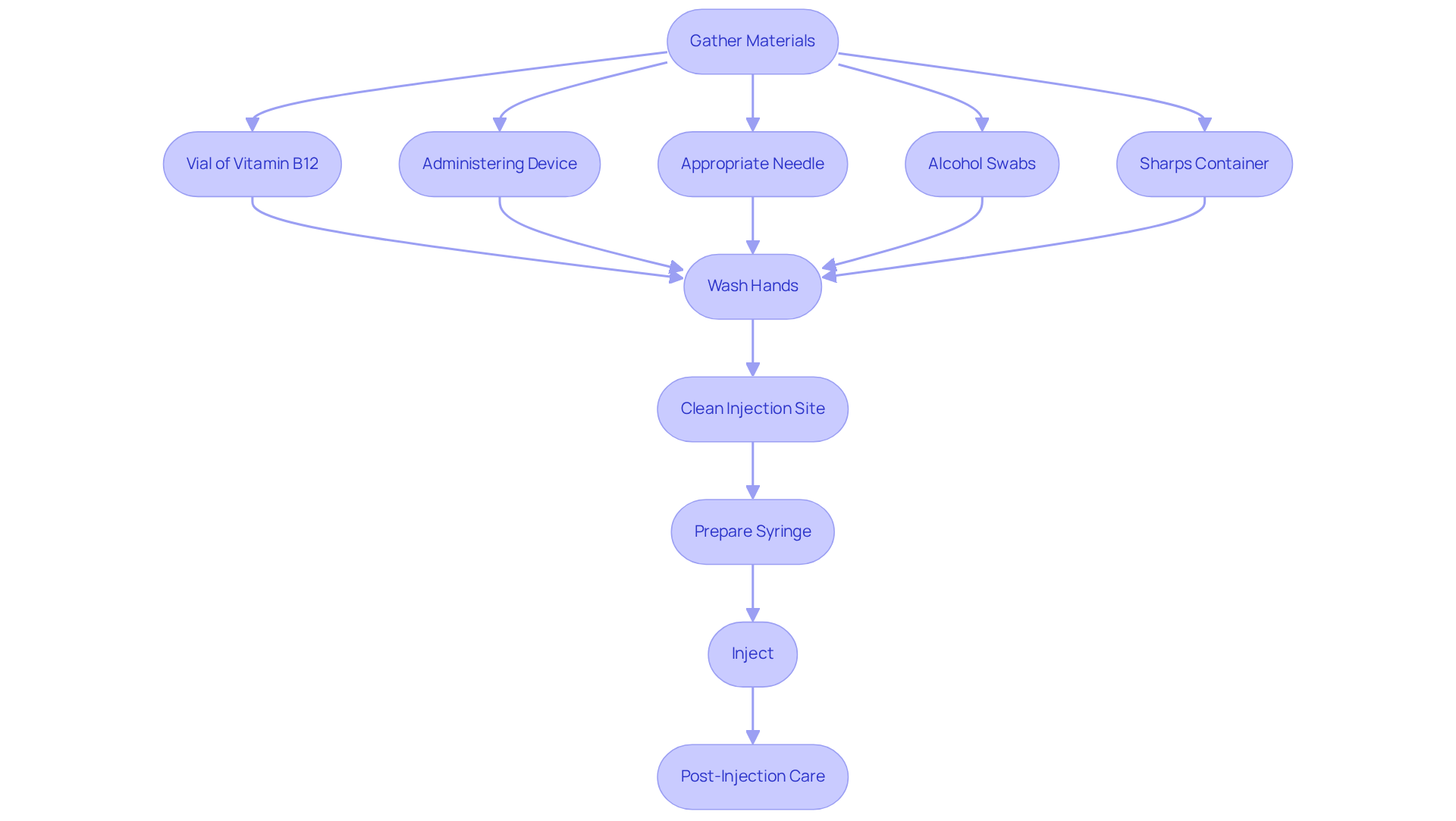 This flowchart guides you through the process of preparing for a vitamin B12 injection. Each box represents a step you need to take, from gathering materials to post-injection care. Follow the arrows to ensure you don’t miss any important steps!