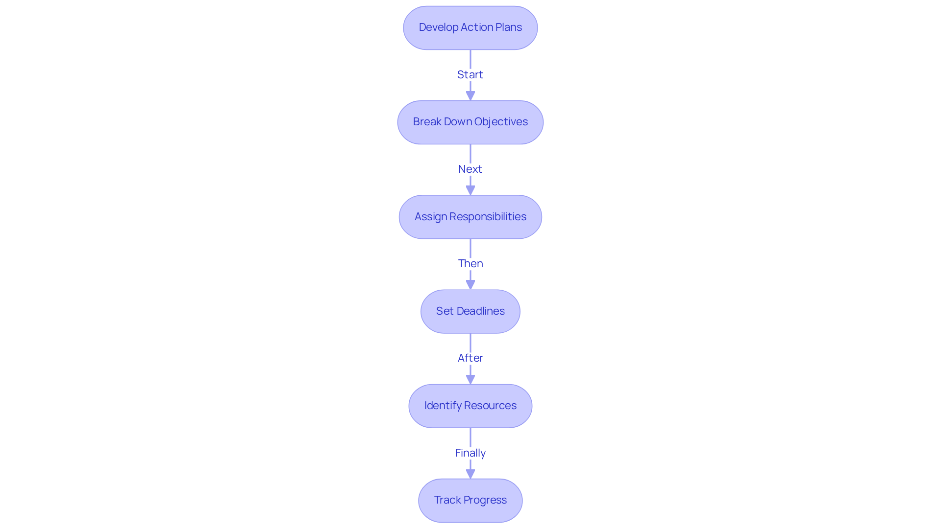 This flowchart guides you through the steps to effectively execute your strategic objectives. Start at the top and follow the arrows to see how to break down your goals into manageable tasks, assign roles, set deadlines, identify resources, and track your progress.