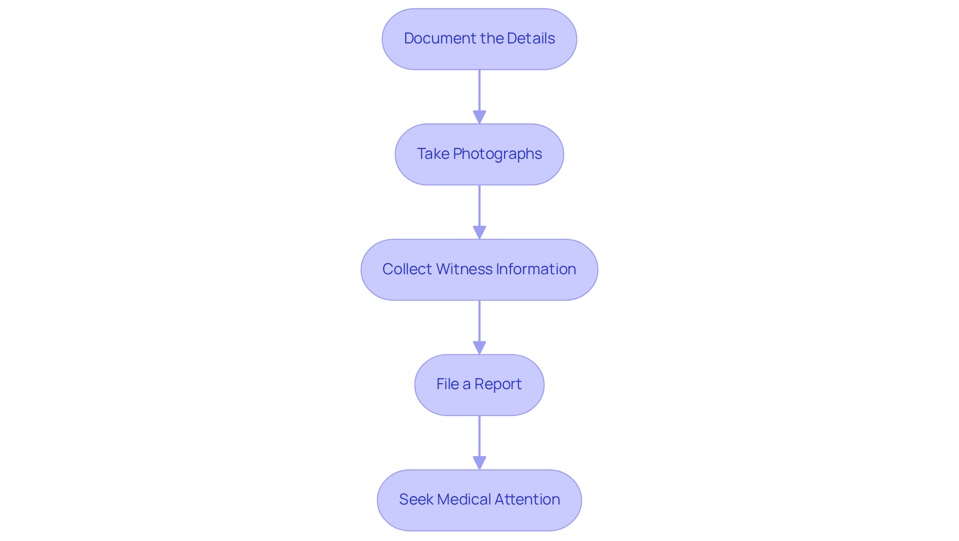 Each box represents a crucial step to take after a near miss. Follow the arrows to see the order in which you should act to ensure you gather all necessary evidence and support.