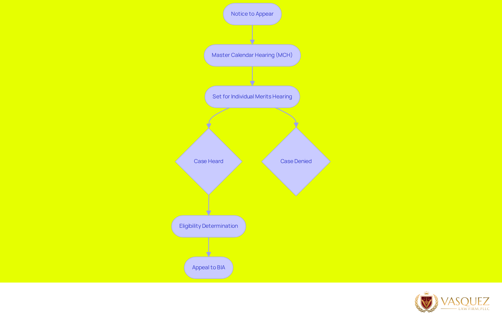 This flowchart outlines the key stages in removal proceedings. Start at the top with the 'Notice to Appear', then follow the arrows to see how the process unfolds through hearings and decisions. Each box represents a step, and the arrows show the direction of the process. The decision points indicate where outcomes can diverge, leading to different paths for the respondent.