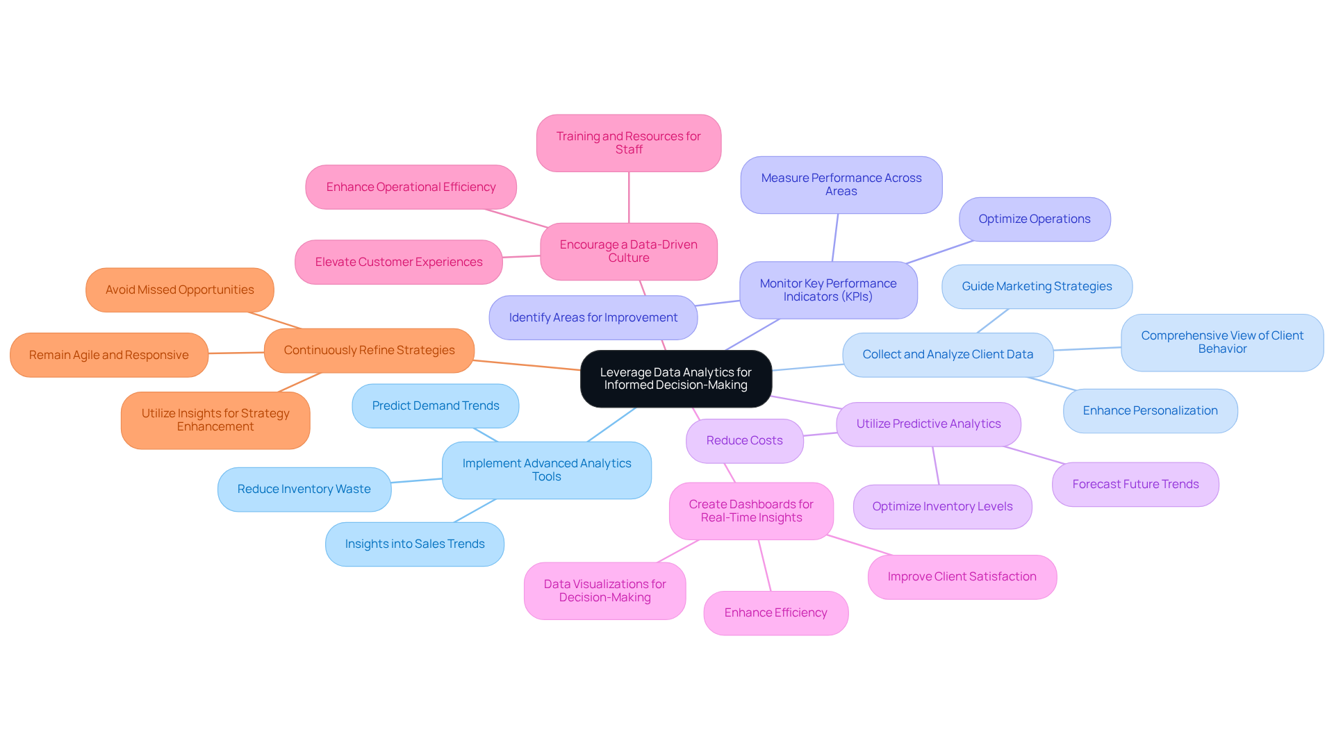 This mindmap starts with the central idea of leveraging data analytics in retail. Each branch represents a key strategy, and the sub-branches highlight important details or benefits. Follow the branches to explore how each strategy contributes to better decision-making. This mindmap starts with the central idea of leveraging data analytics in retail. Each branch represents a key strategy, and the sub-branches highlight important details or benefits. Follow the branches to explore how each strategy contributes to better decision-making.