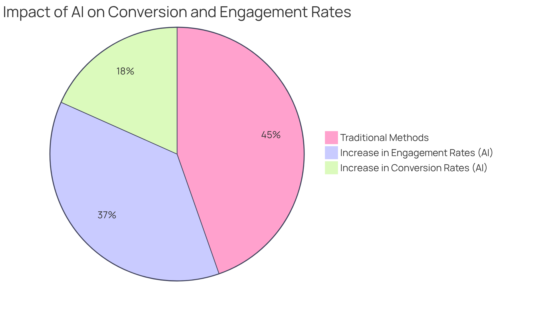 This chart shows how much better AI performs compared to traditional methods in two key areas: conversion rates and engagement. The bigger the slice, the more significant the advantage. This chart shows how much better AI performs compared to traditional methods in two key areas: conversion rates and engagement. The bigger the slice, the more significant the advantage.