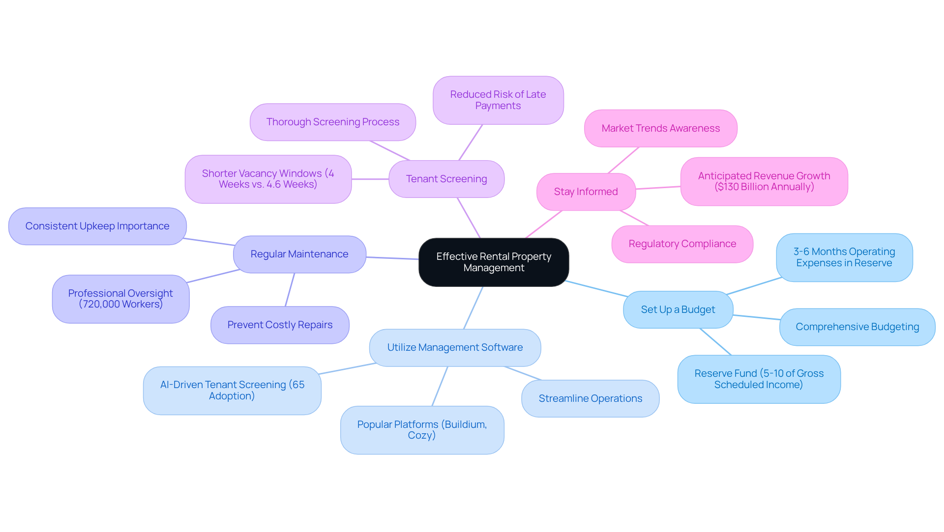This mindmap starts with the main idea of managing rental properties effectively. Each branch represents a strategy, and the sub-branches provide more details about each strategy. Follow the branches to see how each strategy contributes to successful property management. This mindmap starts with the main idea of managing rental properties effectively. Each branch represents a strategy, and the sub-branches provide more details about each strategy. Follow the branches to see how each strategy contributes to successful property management.