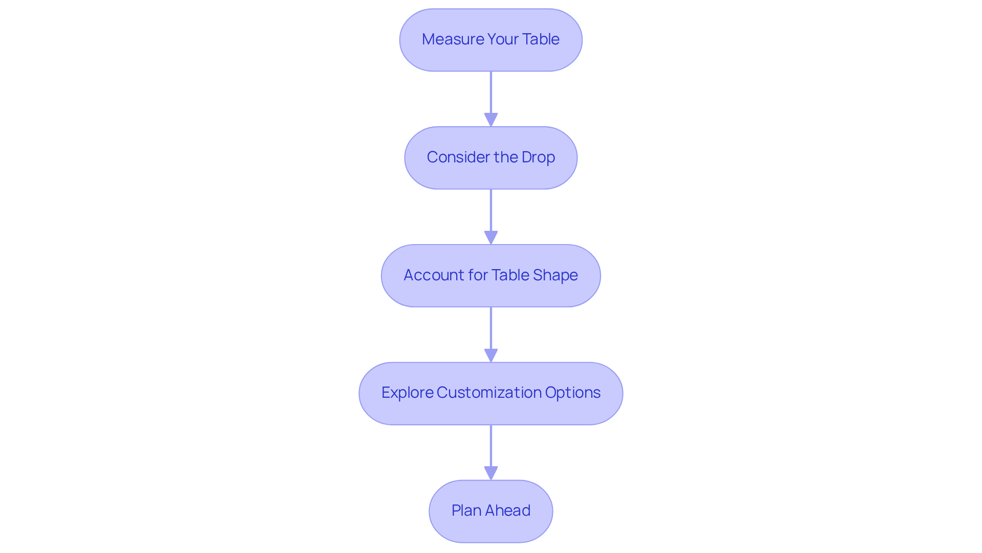 Each box represents a step in the sizing process. Follow the arrows to see how to measure and select the right tablecloth for your needs. Each box represents a step in the sizing process. Follow the arrows to see how to measure and select the right tablecloth for your needs.