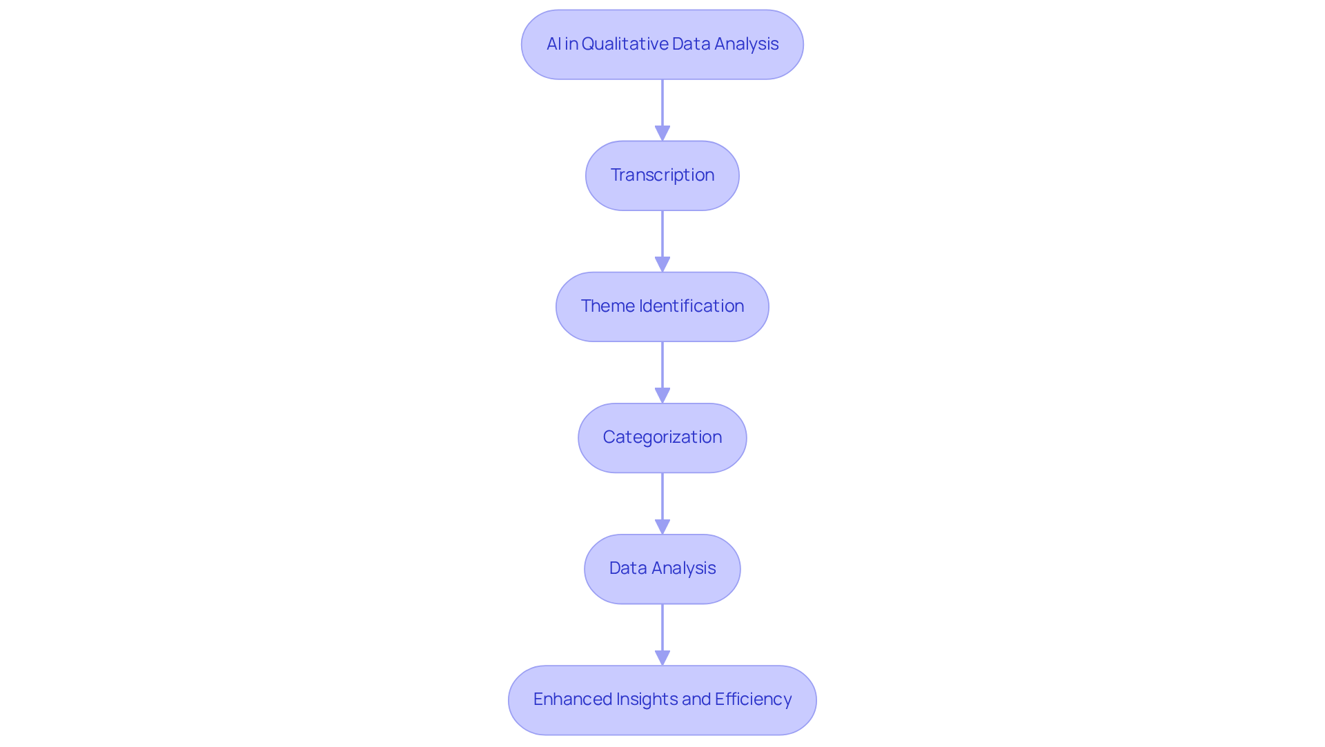 Follow the arrows to see how AI tools transform qualitative data analysis, from transcription to generating deeper insights. Each step shows how AI enhances the research process.