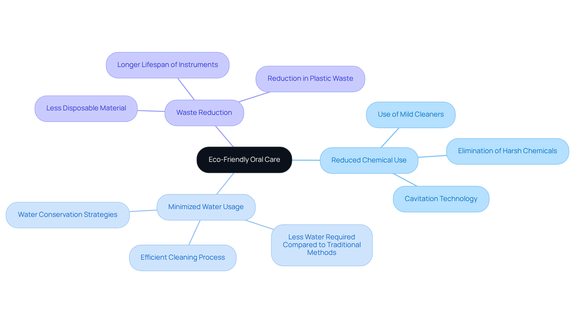The central idea is eco-friendly oral care, with branches showing how ultrasonic cleaners help reduce chemicals, water, and waste. Each branch offers more details on these benefits, illustrating how you can care for your teeth while being kind to the planet.