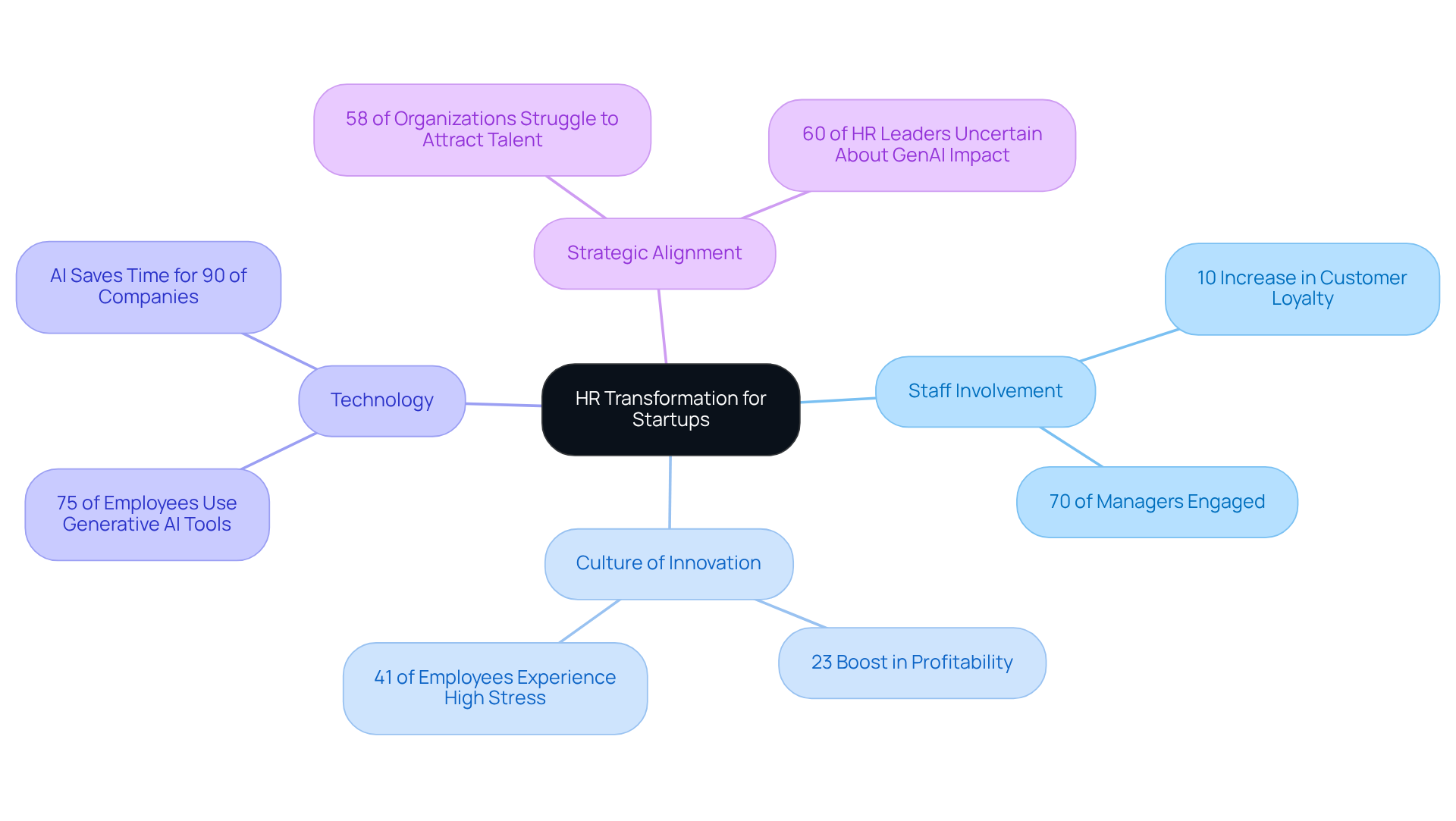 The central node represents the main goal of HR transformation. Each branch shows a key area of focus, and the sub-branches provide specific metrics or actions that contribute to achieving success.