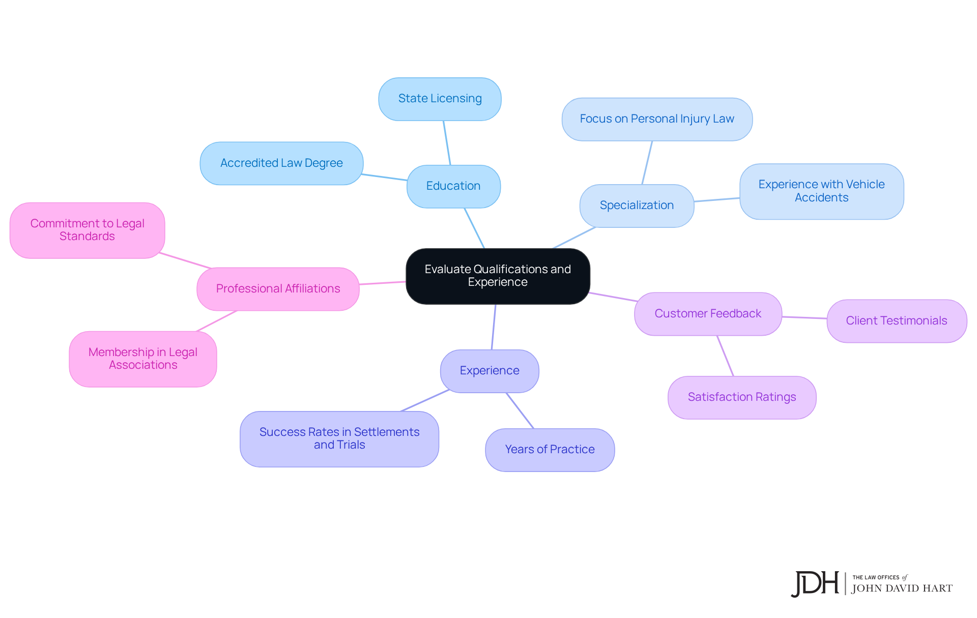The central node represents the overall topic, while each branch highlights a key qualification to look for in an attorney. Sub-branches provide additional details about each qualification, helping you remember what’s important.