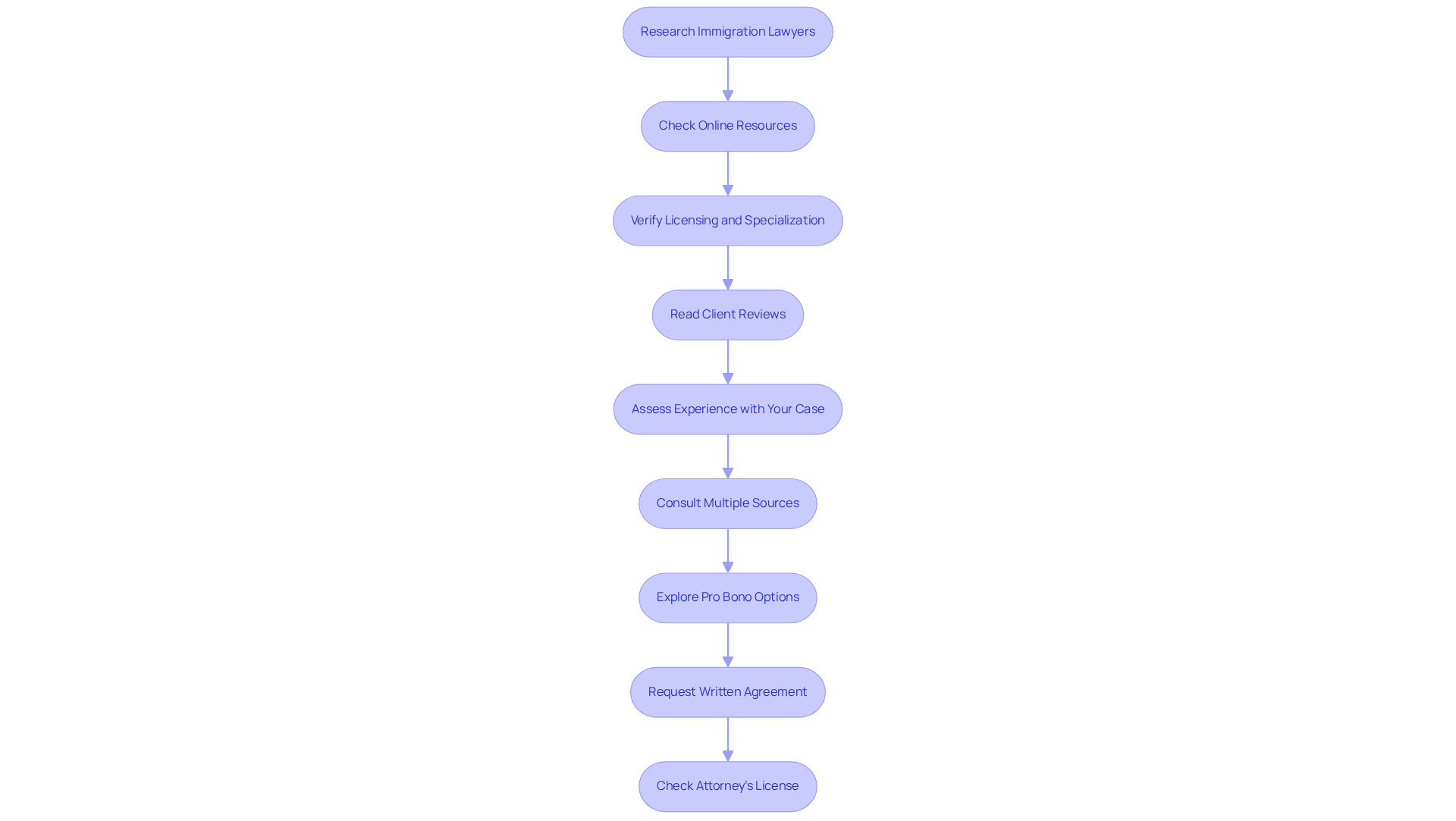 Follow the arrows to see the steps you should take when looking for an immigration lawyer. Each box represents a key action to help you find the right legal support. Follow the arrows to see the steps you should take when looking for an immigration lawyer. Each box represents a key action to help you find the right legal support.