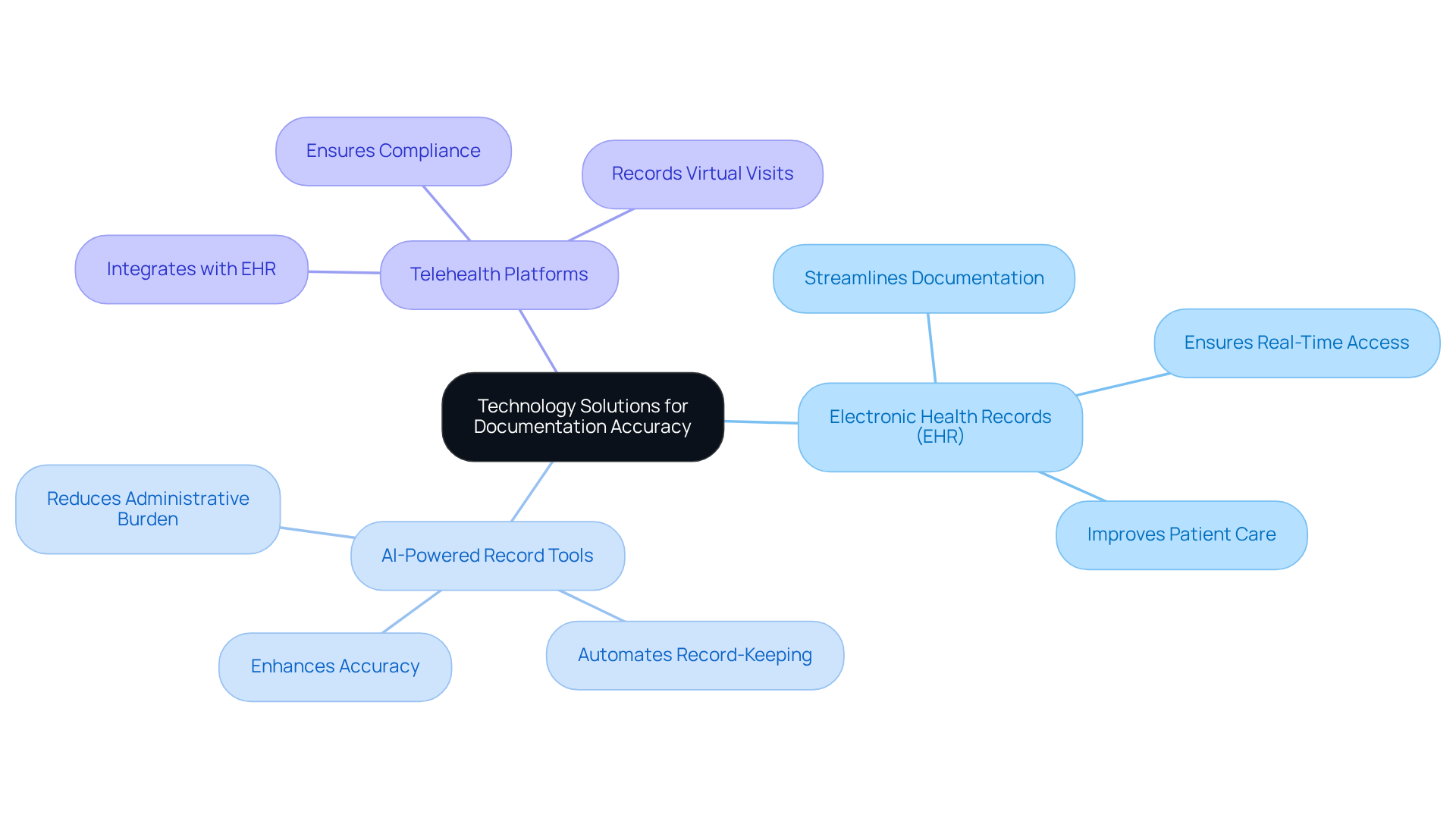 The central node represents the main focus on technology solutions. Each branch shows a specific solution, and the sub-branches highlight the key benefits of each. This layout helps you see how different technologies contribute to better documentation practices.