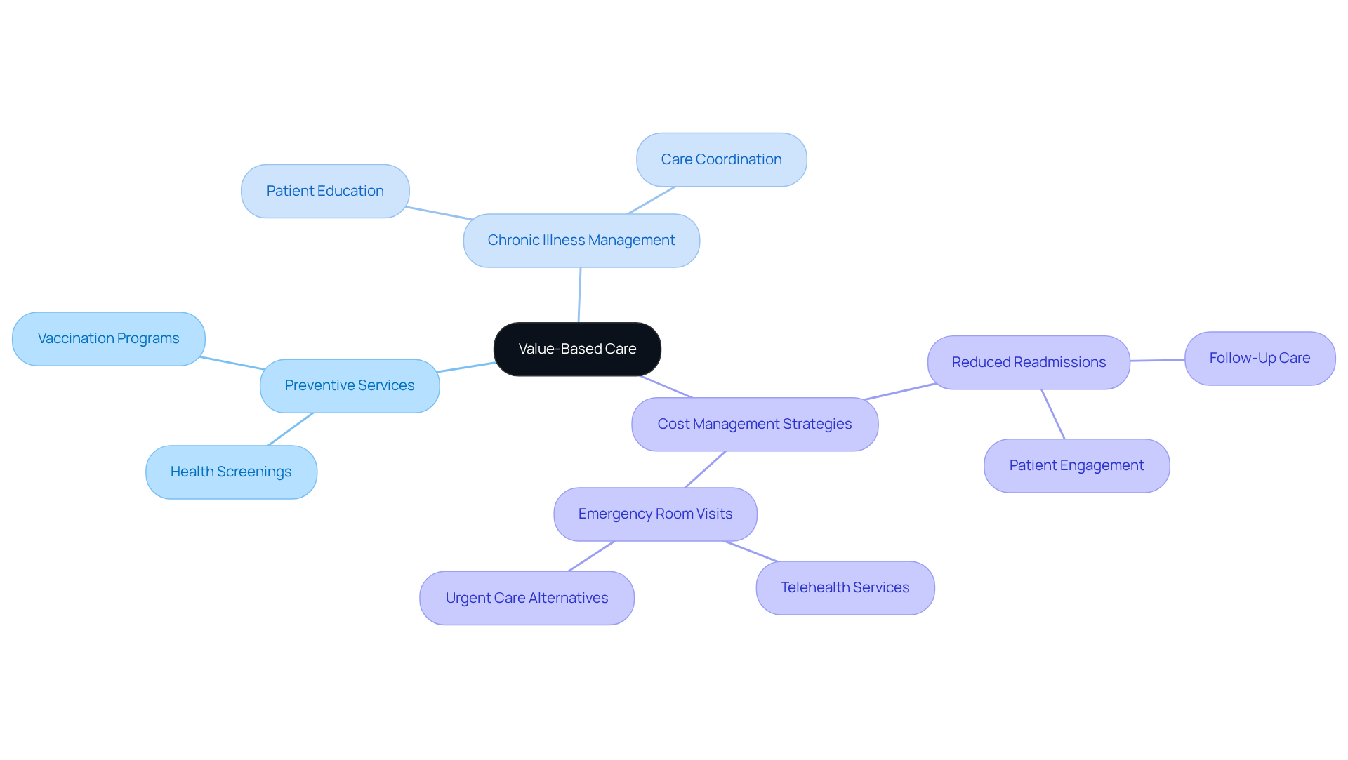 The central idea represents value-based care, with branches showing key strategies and outcomes that contribute to this approach. Each branch helps you understand how different aspects relate to improving patient outcomes and managing costs.